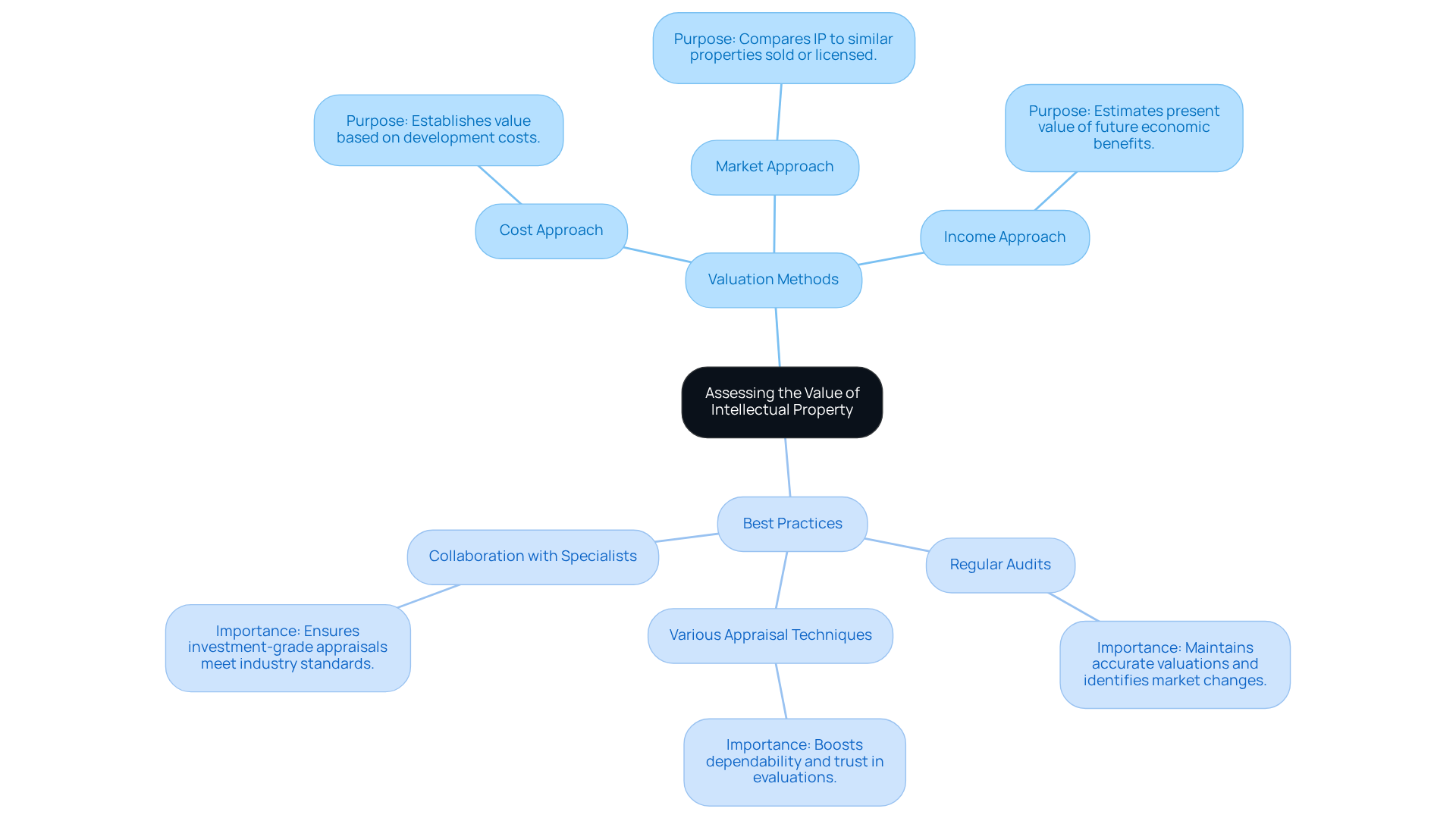 The central node represents the overall topic of IP valuation. The branches show different methods and best practices, helping you understand how they relate to the main idea. Each method and practice is briefly described, making it easy to grasp their significance in the context of intellectual property assessment.