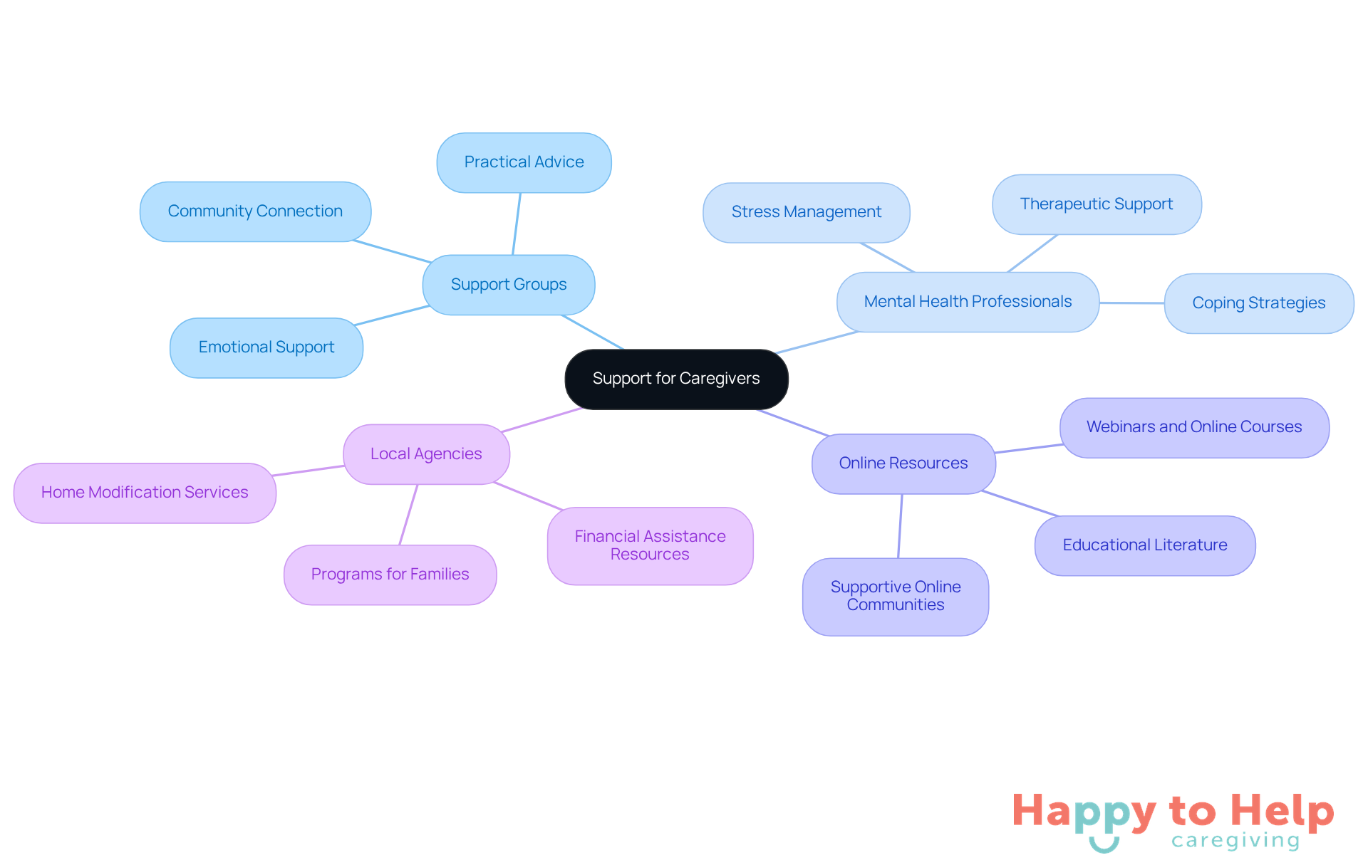 The center represents the overall theme of caregiver support, with branches showing different types of resources available. Each branch leads to specific options that caregivers can explore for help.