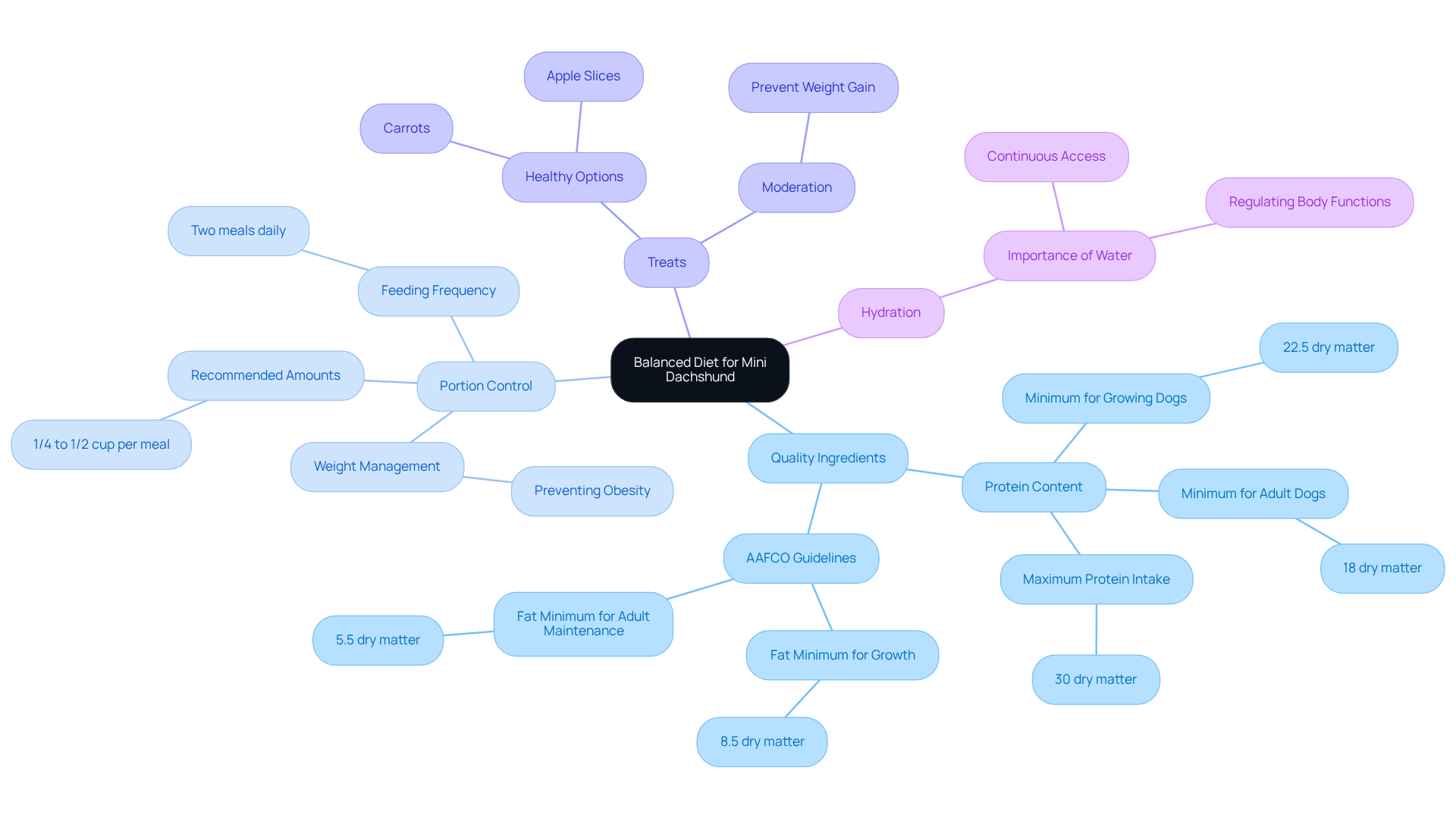 The central node represents the overall theme of providing a balanced diet. Each branch indicates a key area of focus, with additional details supporting why it's important for your dog's health.
