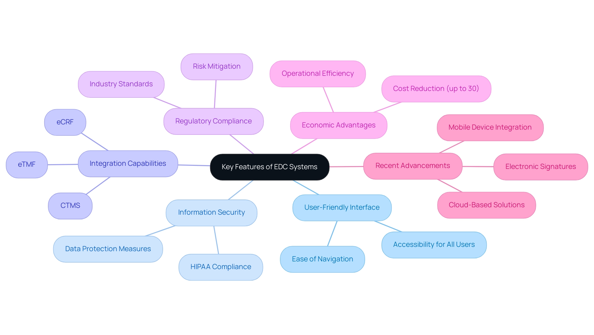 The central node represents the overall topic, with branches indicating main features of EDC systems and sub-branches detailing specific aspects related to each feature.