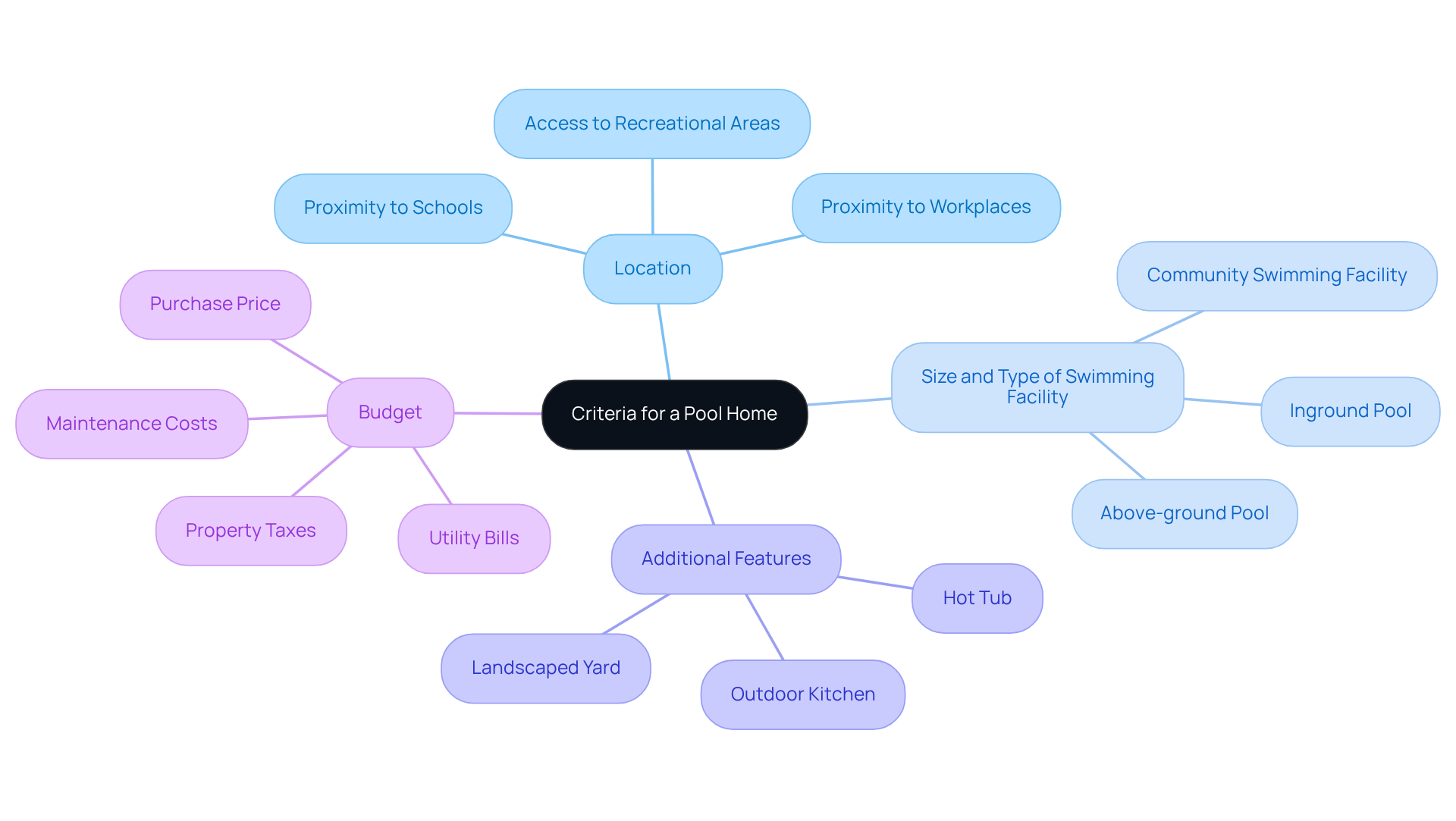 This mindmap helps you visualize the important factors to consider when looking for a home with a pool. Start at the center with the main idea, then follow the branches to explore each category and its specific details. This way, you can easily see what matters most in your search!