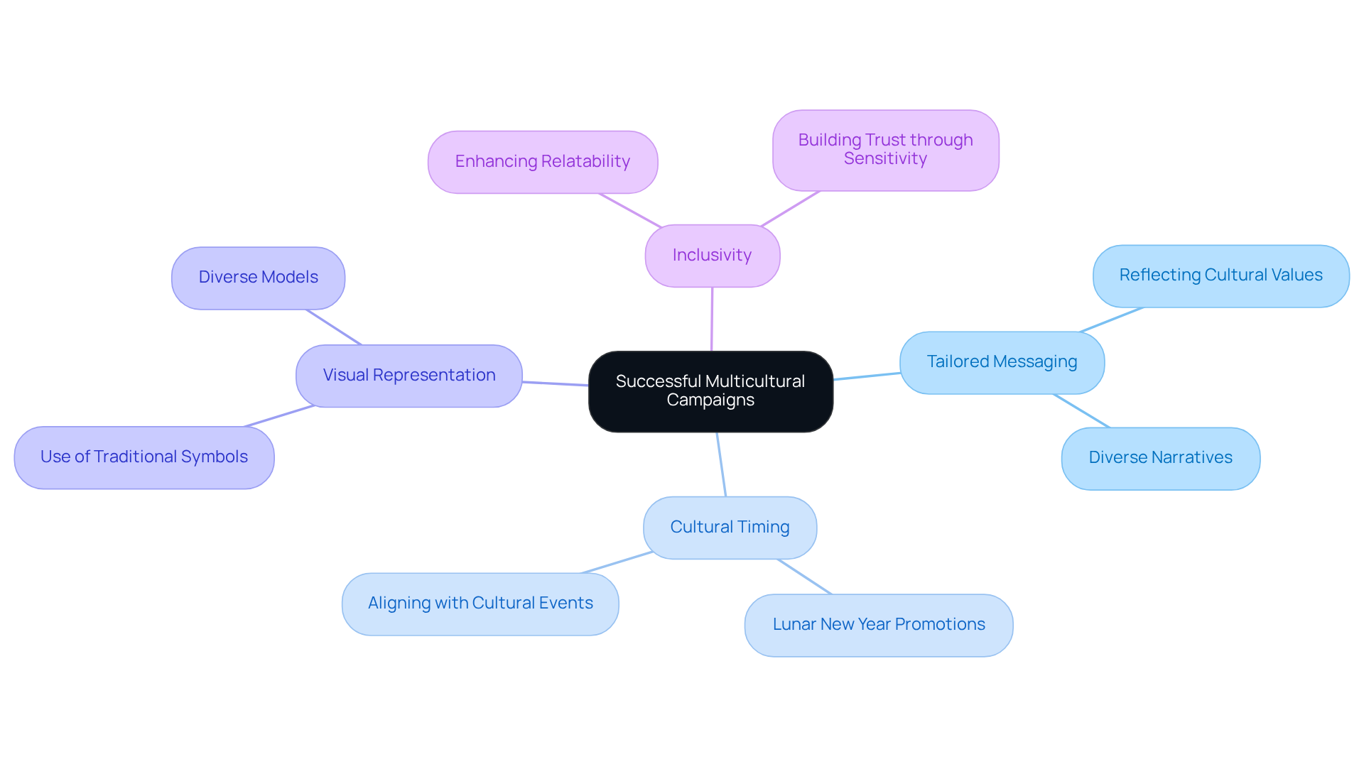 The central node represents the main theme of multicultural campaigns, while the branches show different strategies brands can use. Each sub-branch provides specific examples or actions that illustrate how to implement these strategies.