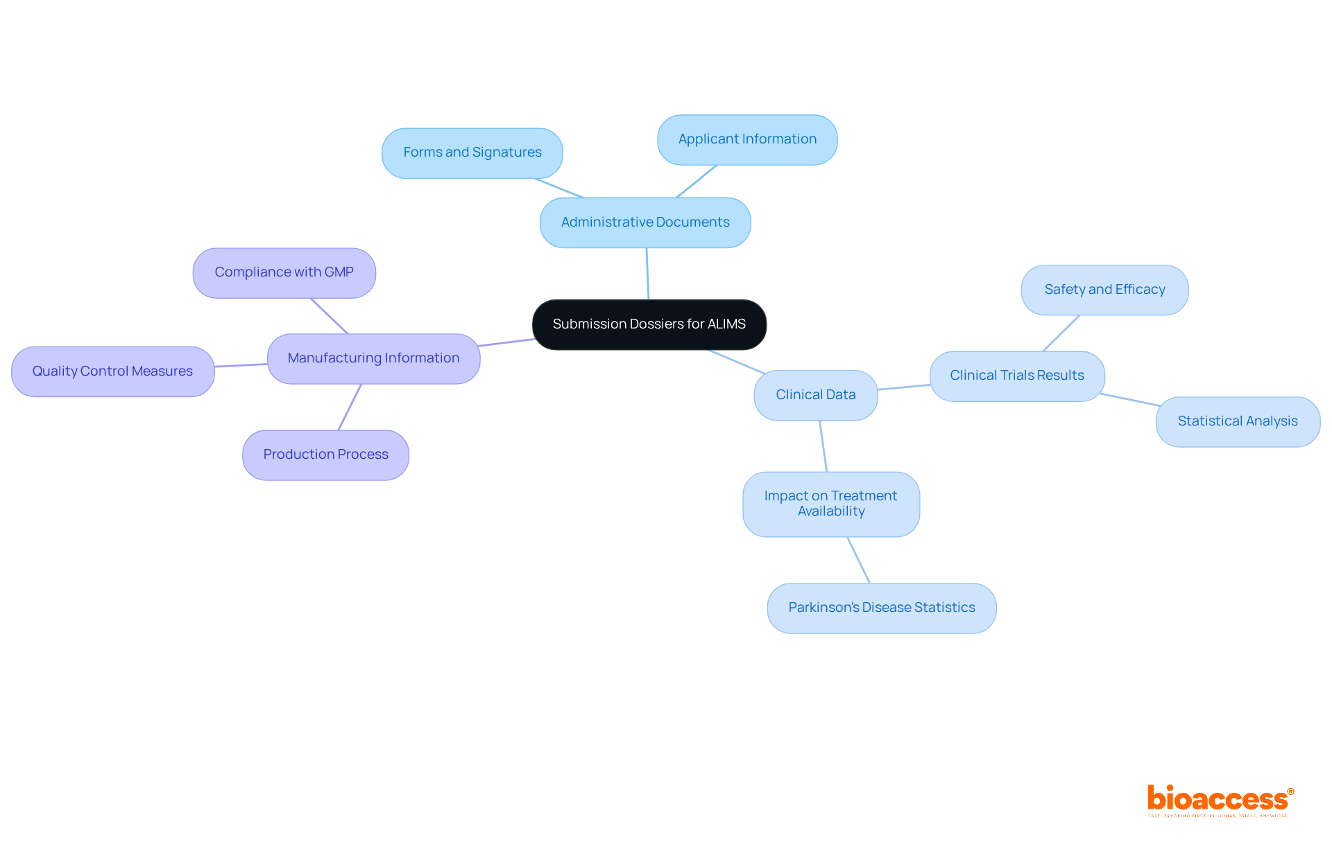 The central node represents the main topic, while the branches show the key components of the submission dossier. Each sub-branch provides more detail about what is included in each component.