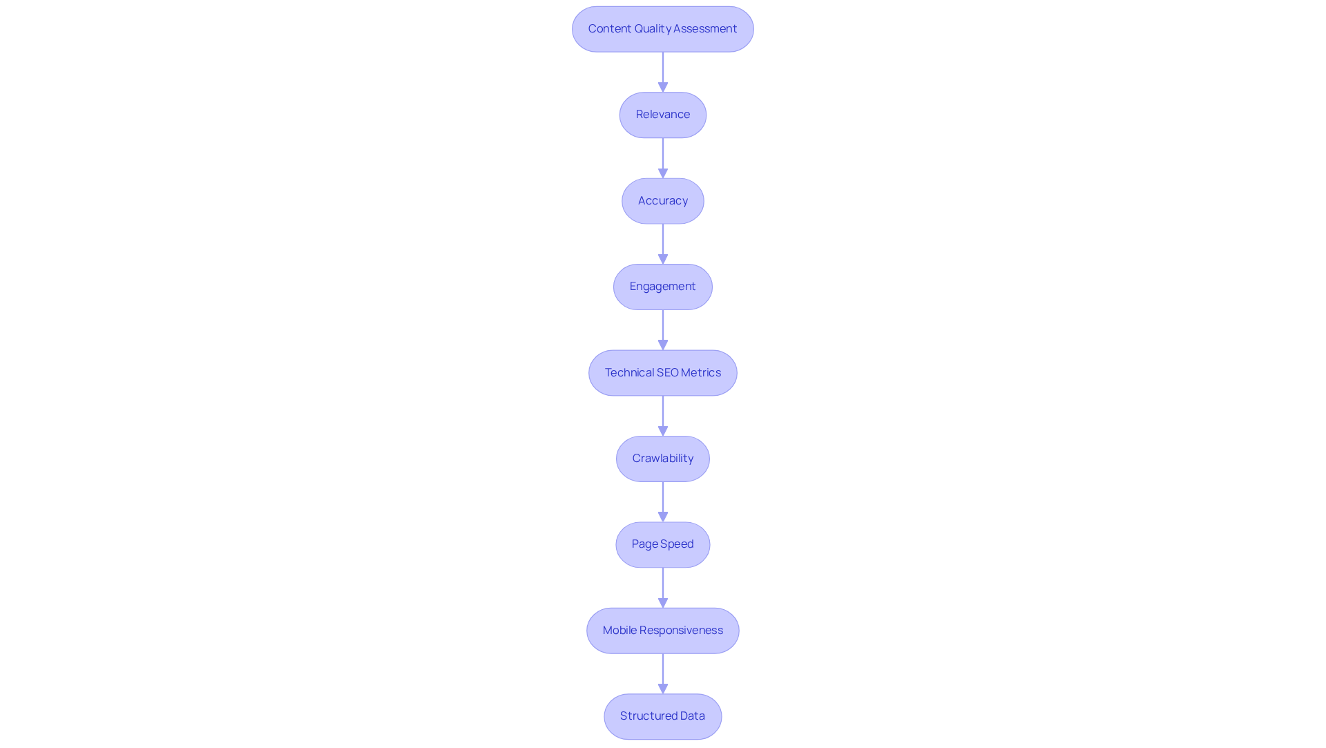 This flowchart guides you through the steps of evaluating your healthcare content and technical SEO metrics. Follow the arrows to see how to assess content quality and technical aspects, ensuring your website meets the needs of your audience and performs well in search engines.