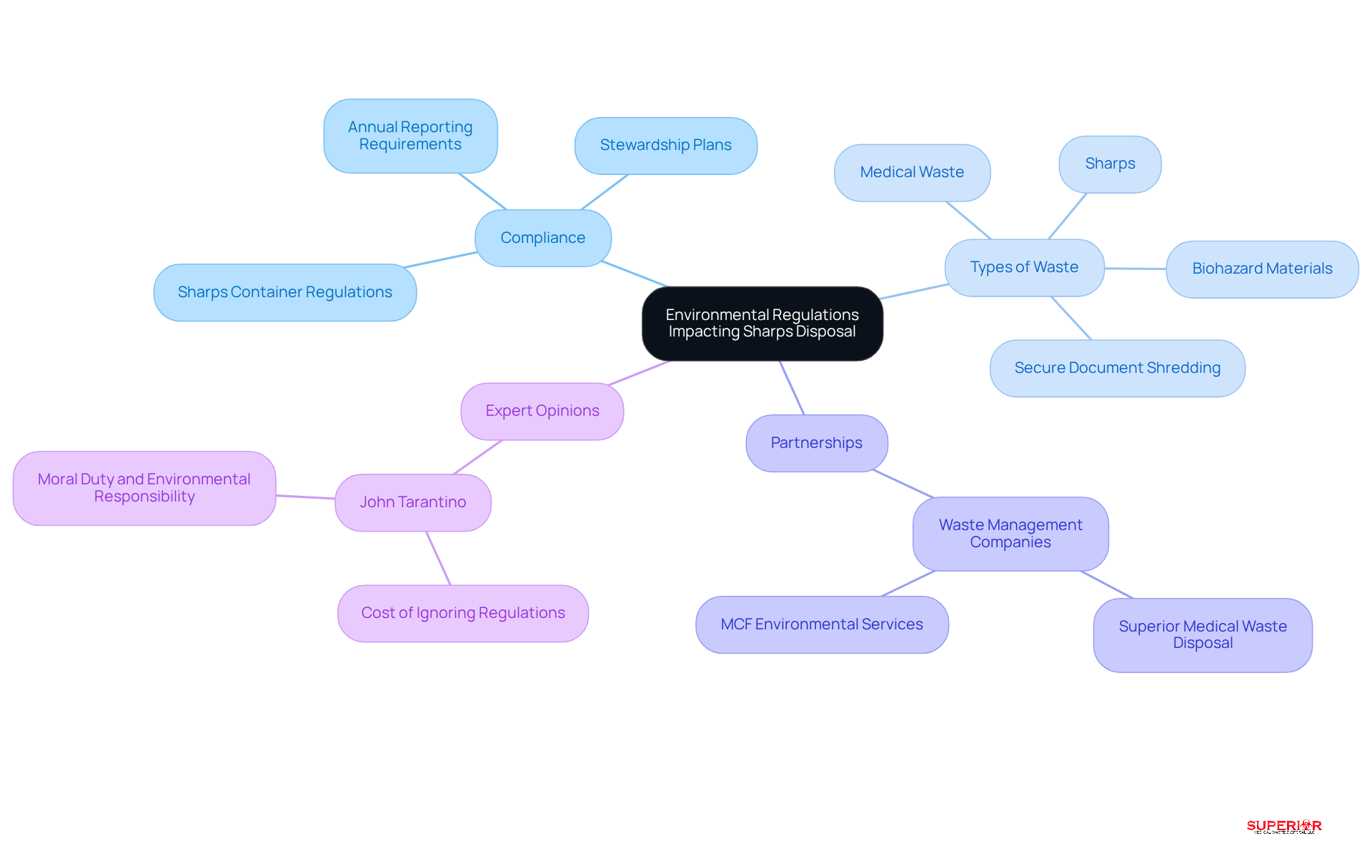 The central node represents the main topic, while the branches show related areas of concern. Each sub-branch provides specific details, helping you understand how they connect to the overall theme of environmental compliance in healthcare. The central node represents the main topic, while the branches show related areas of concern. Each sub-branch provides specific details, helping you understand how they connect to the overall theme of environmental compliance in healthcare.