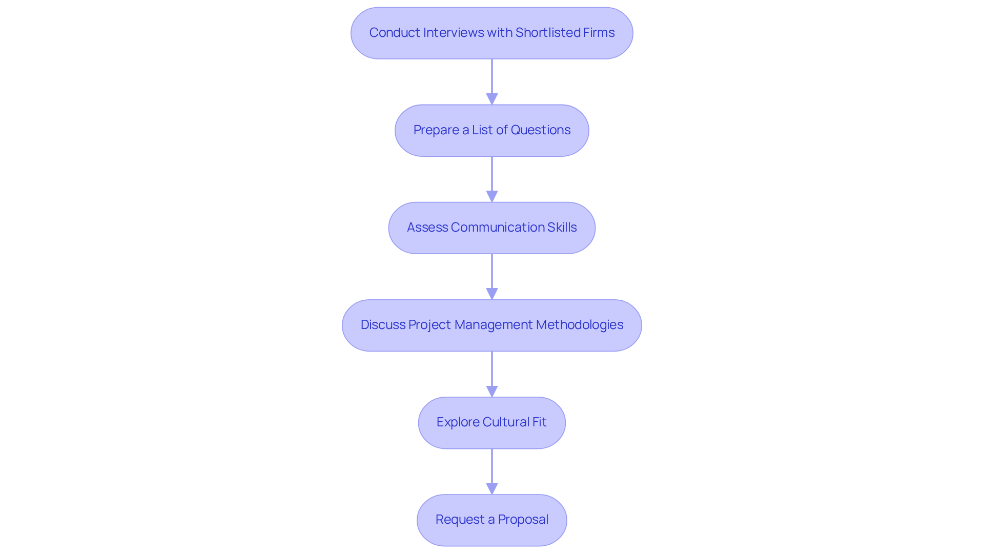 This flowchart guides you through the steps of interviewing IT consulting firms. Start at the top and follow the arrows down to see what to do next at each stage. Each box represents a key action to take during the interview process.