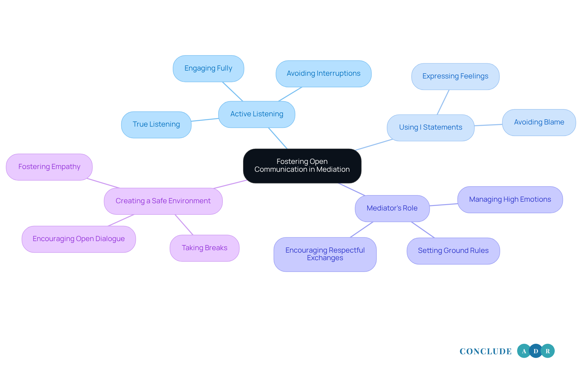 Start at the center with the main idea of open communication, then explore each branch to see the strategies and practices that support it. Each color represents a different aspect of communication in mediation. Start at the center with the main idea of open communication, then explore each branch to see the strategies and practices that support it. Each color represents a different aspect of communication in mediation.
