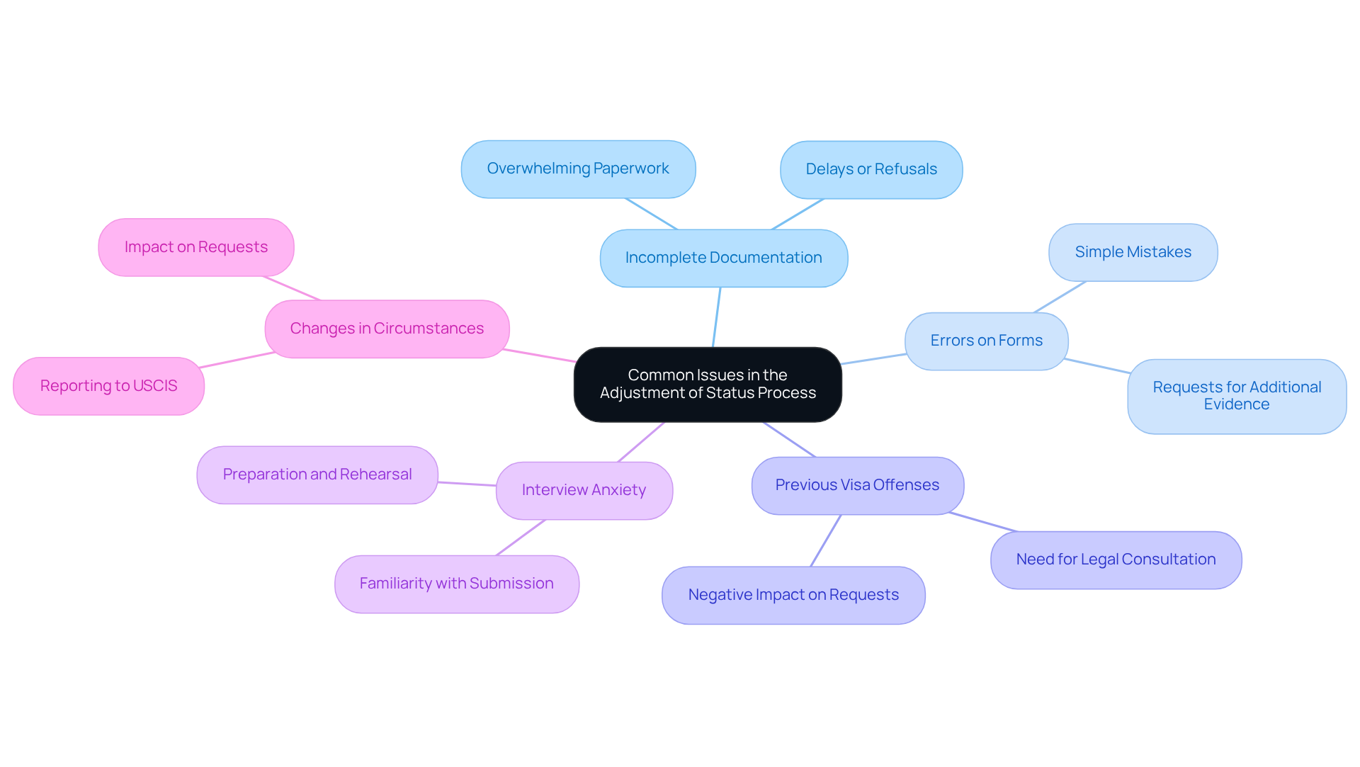 This mindmap illustrates the various challenges applicants face during the Adjustment of Status process. Each branch represents a specific issue, and the descriptions provide a quick overview of what each challenge entails. Follow the branches to understand how these challenges relate to the overall process. This mindmap illustrates the various challenges applicants face during the Adjustment of Status process. Each branch represents a specific issue, and the descriptions provide a quick overview of what each challenge entails. Follow the branches to understand how these challenges relate to the overall process.