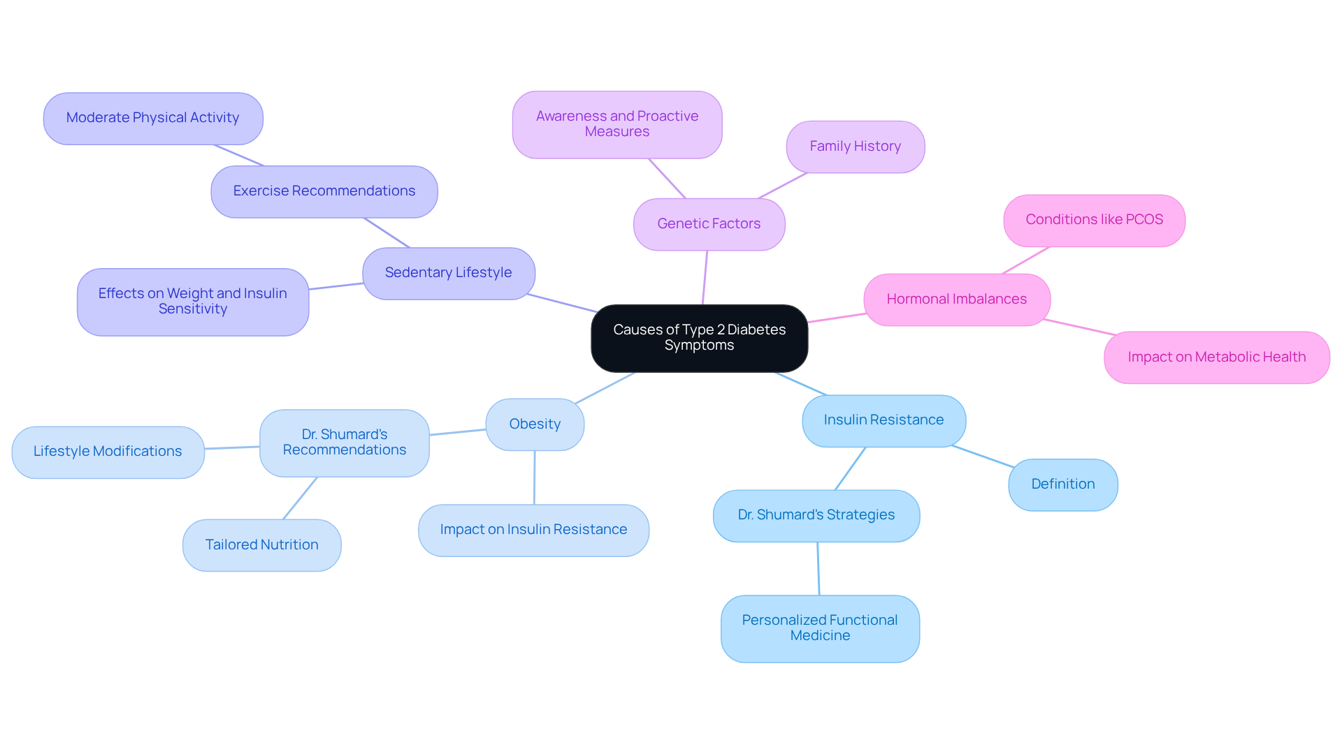 Understanding Diabetes Mellitus Type 2 Symptoms and Management - Dr ...