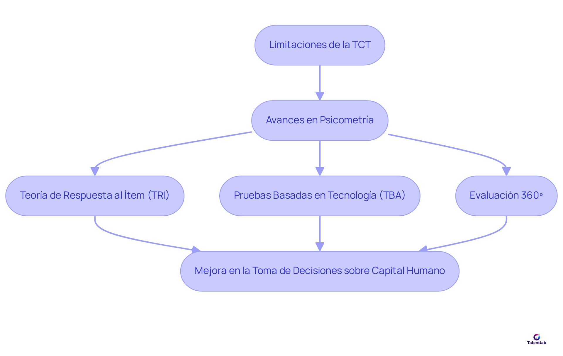 Este diagrama muestra cómo las limitaciones de la TCT son superadas por avances en psicometría. Cada paso representa un avance que ayuda a mejorar la calidad de las evaluaciones y la toma de decisiones en las organizaciones.