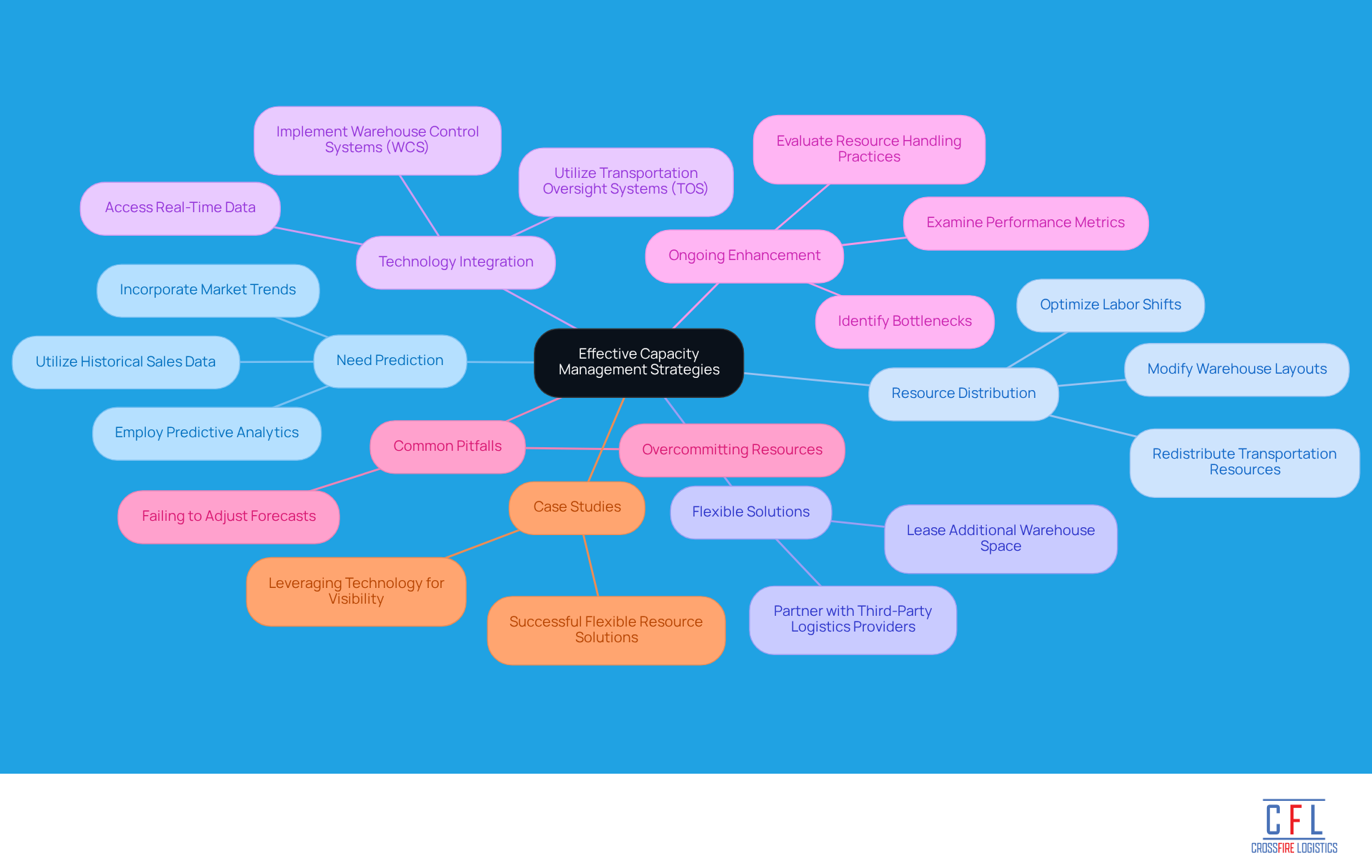 The central node represents the main theme of capacity management strategies, while each branch highlights a specific approach. Follow the branches to explore detailed strategies and considerations that support effective capacity management.