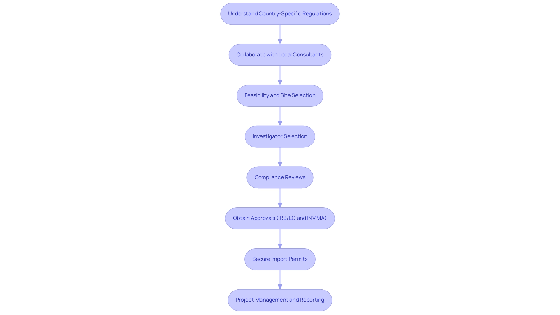 Each box represents a step in the process, with color coding to differentiate regulatory steps from recruitment strategies.