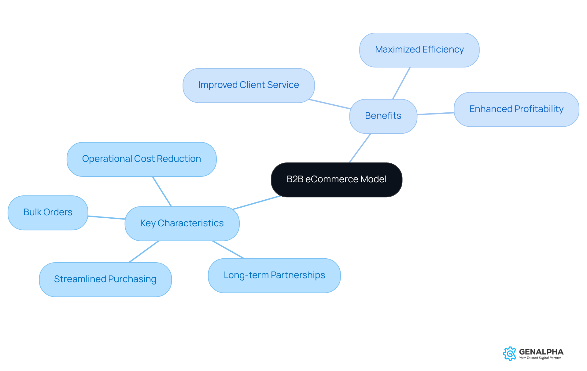 The central node represents the B2B eCommerce model, with branches illustrating important characteristics and benefits. Each branch helps you see how these elements relate to the overall concept.