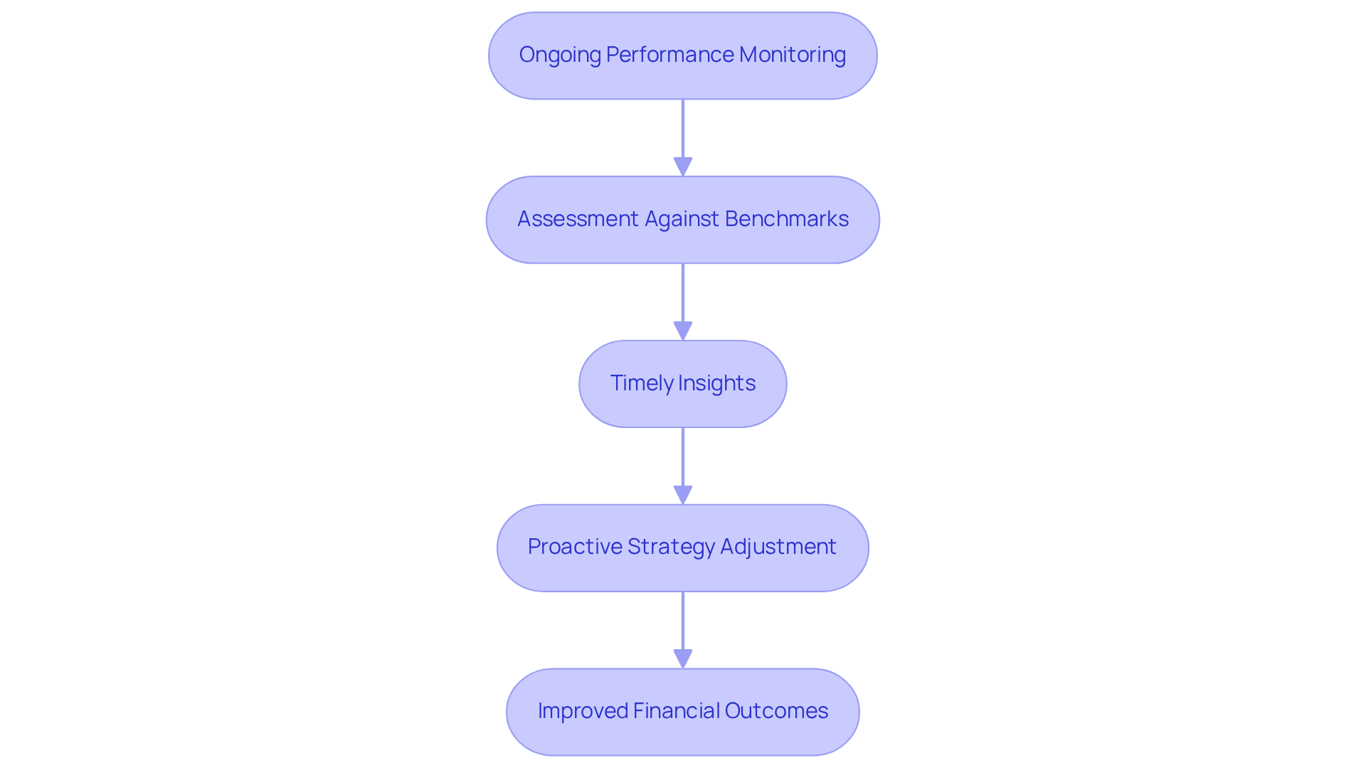 This flowchart shows how ongoing monitoring leads to better financial decisions. Each step represents a part of the process, from monitoring to making adjustments based on insights gained.