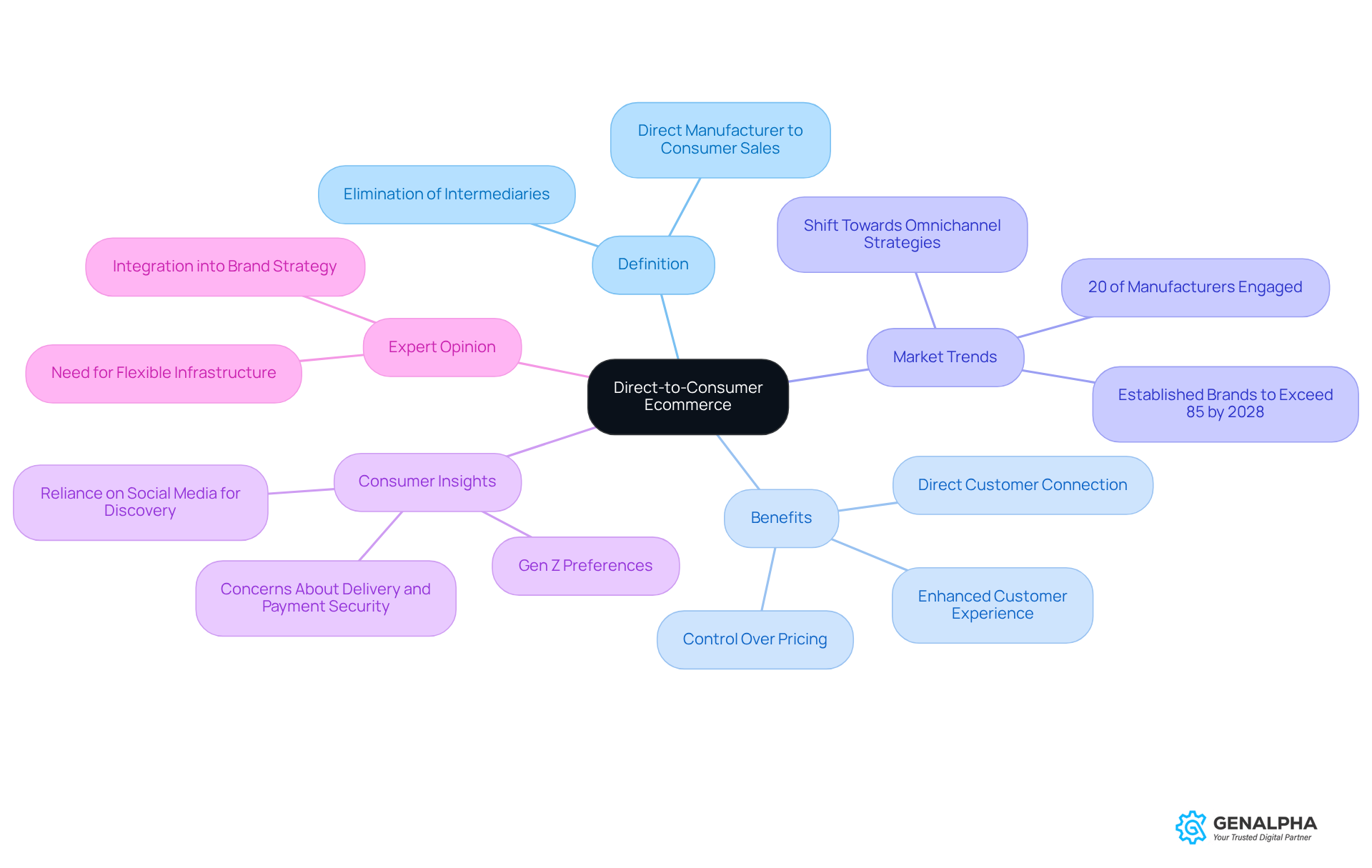The central node represents the main topic, while the branches and sub-branches provide insights into related aspects of direct-to-consumer ecommerce. This layout helps you see how everything connects.