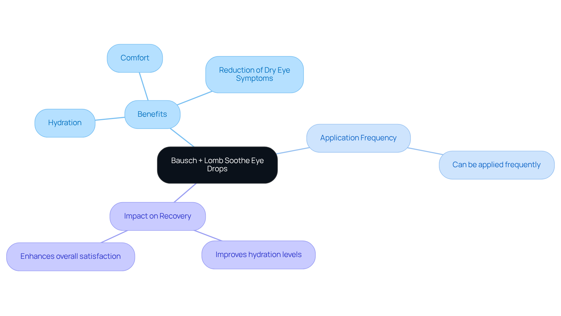 The central node represents the eye drops, while the branches show their benefits, how often they should be used, and their positive effects on recovery. Follow the branches to understand how each aspect contributes to a smoother healing process.