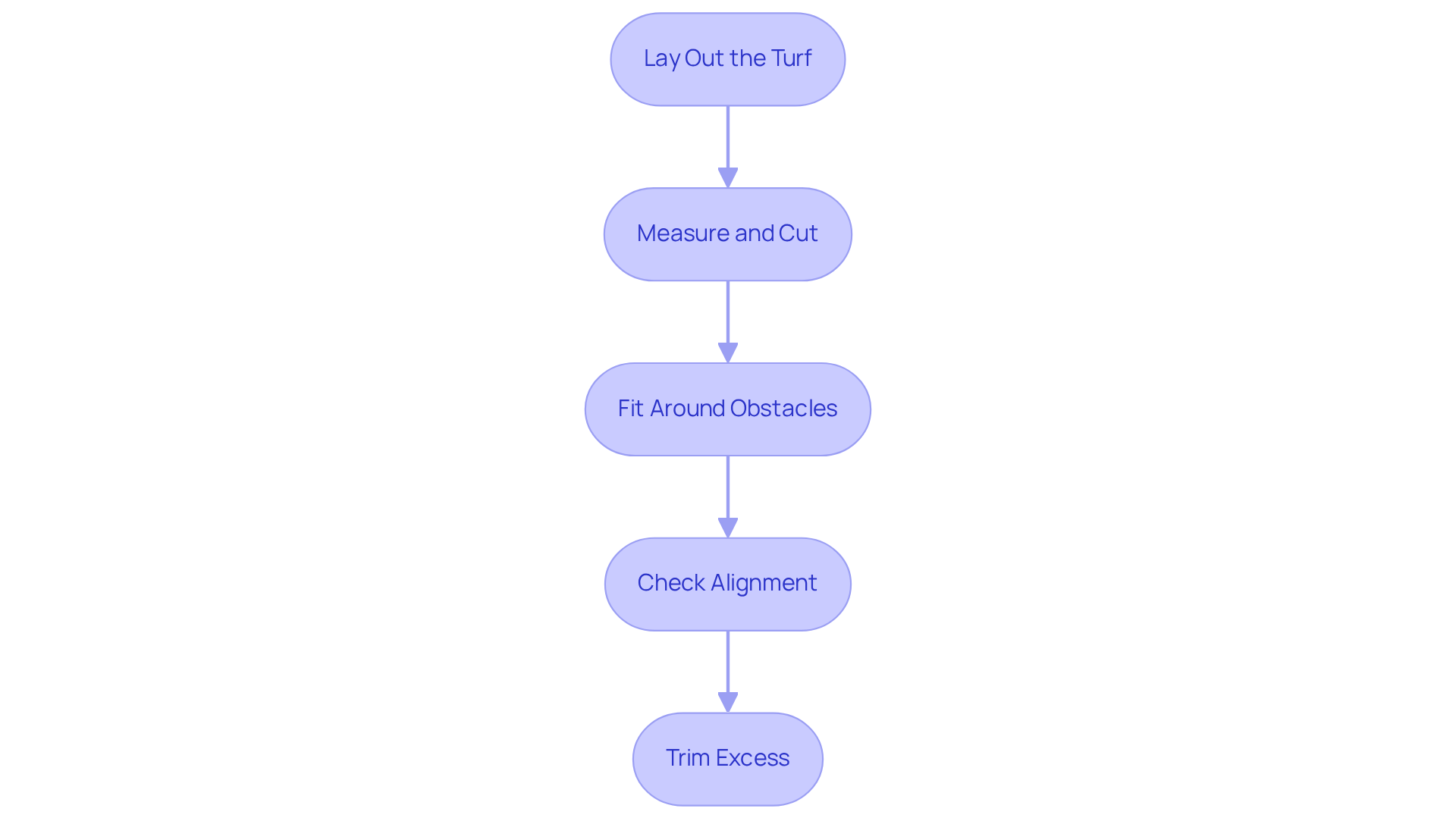 Each box represents a step in the installation process. Follow the arrows to see how to move from laying out the turf to trimming the excess for a perfect fit.