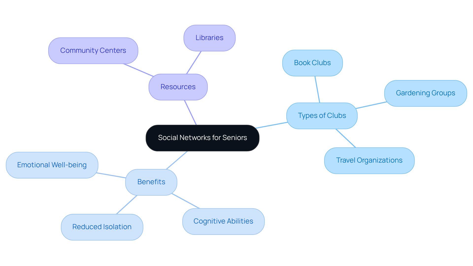 The center of the mindmap highlights the importance of social networks, with branches showing various clubs, their benefits, and resources available to seniors. Each branch connects back to the main idea, illustrating how they contribute to a fuller, happier life.