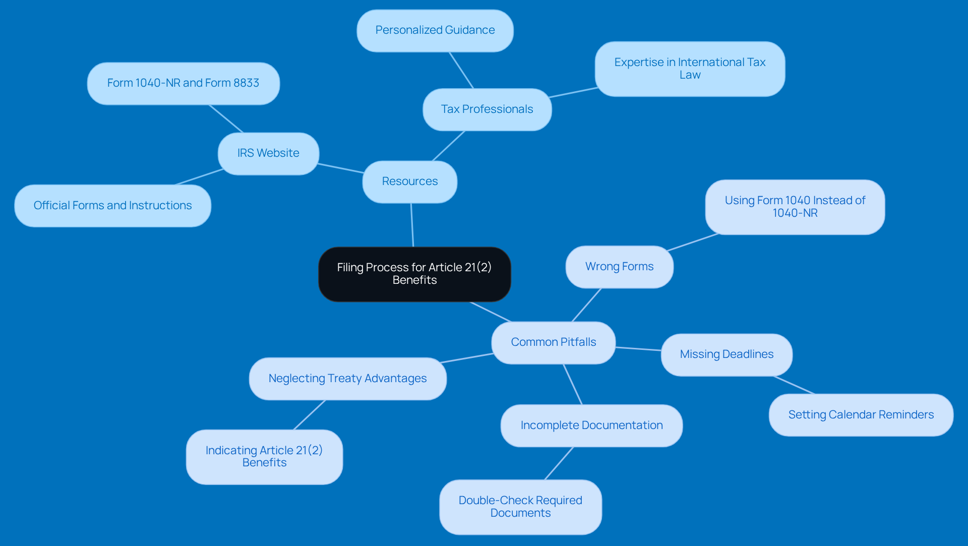 The central node represents the filing process, while the branches show helpful resources and common mistakes to avoid. Each branch leads to specific tips, making it easy to follow and understand the key points.