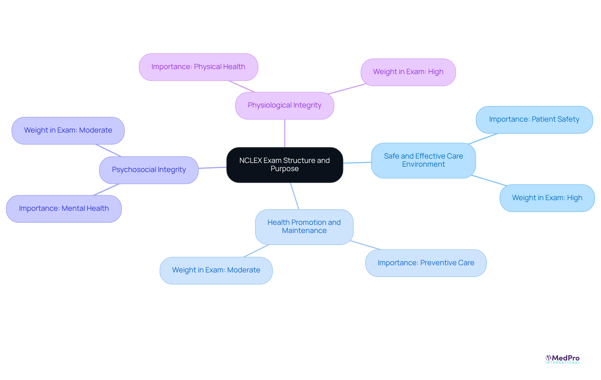 The center represents the NCLEX exam, and the branches show the key categories that candidates need to focus on. Each category's importance is illustrated to help guide study efforts effectively.