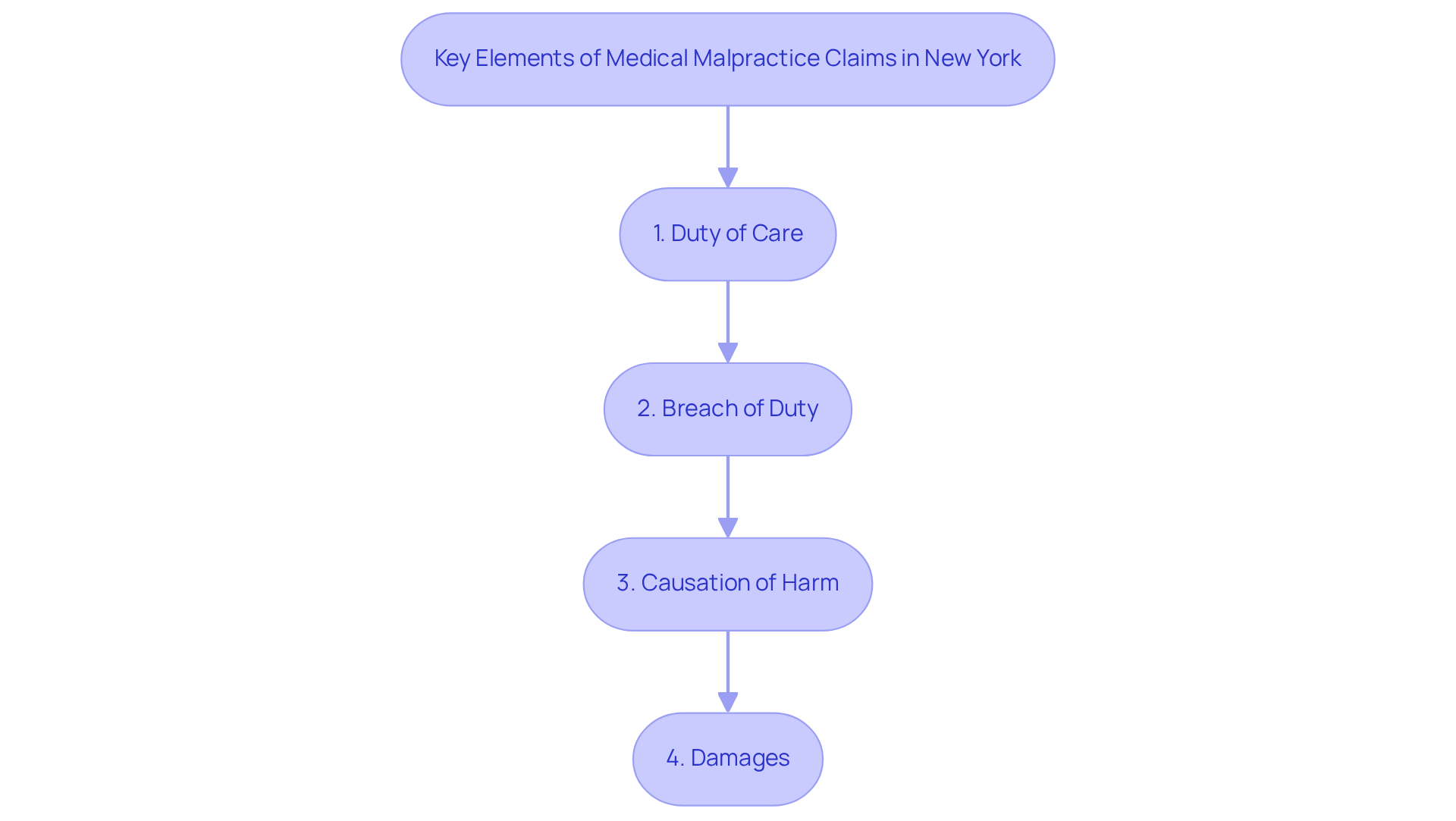 This flowchart outlines the essential steps you need to understand when pursuing a medical malpractice claim. Each box represents a crucial element that must be proven, leading you through the process of establishing your case.