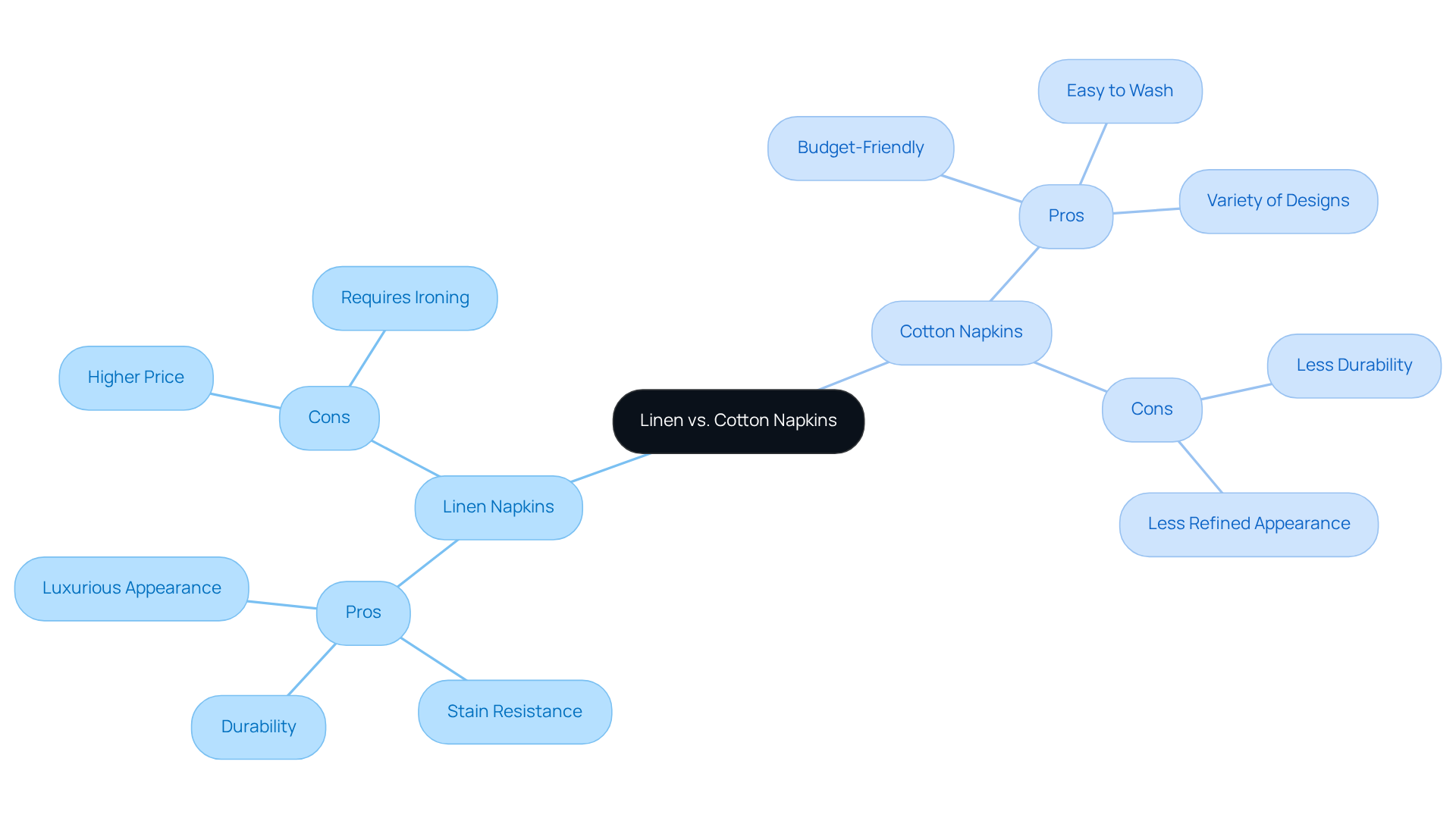 The central node represents the main topic, while the branches show the advantages and disadvantages of each type of napkin. Pros are listed in green and cons in red, making it easy to see the strengths and weaknesses at a glance.