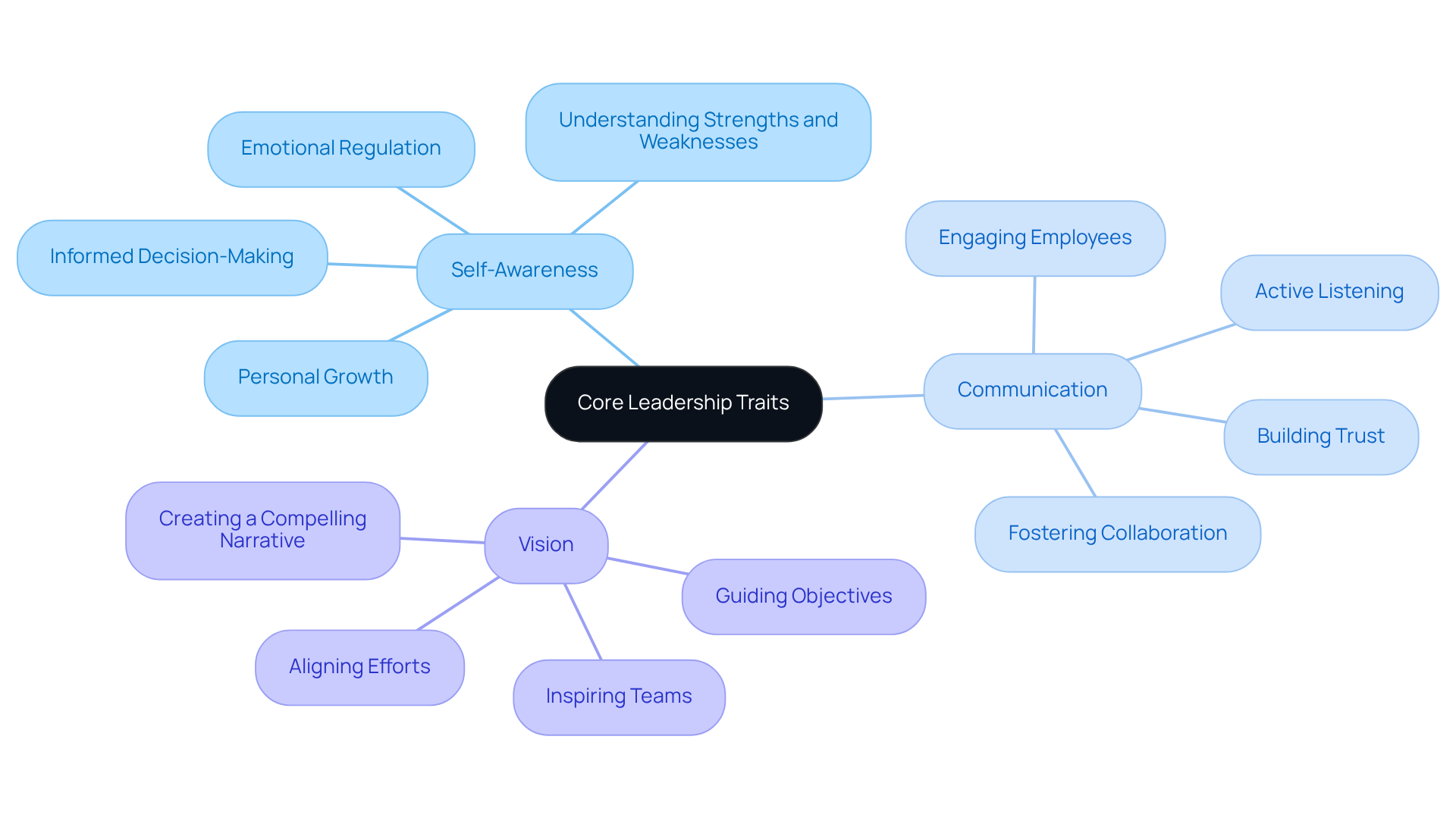 This mindmap starts with the central idea of core leadership traits and branches out into three key areas. Each branch represents a trait, and the sub-branches provide more details about why these traits are important for effective leadership. Follow the branches to understand how each trait contributes to a leader's ability to inspire and guide their team. This mindmap starts with the central idea of core leadership traits and branches out into three key areas. Each branch represents a trait, and the sub-branches provide more details about why these traits are important for effective leadership. Follow the branches to understand how each trait contributes to a leader's ability to inspire and guide their team.