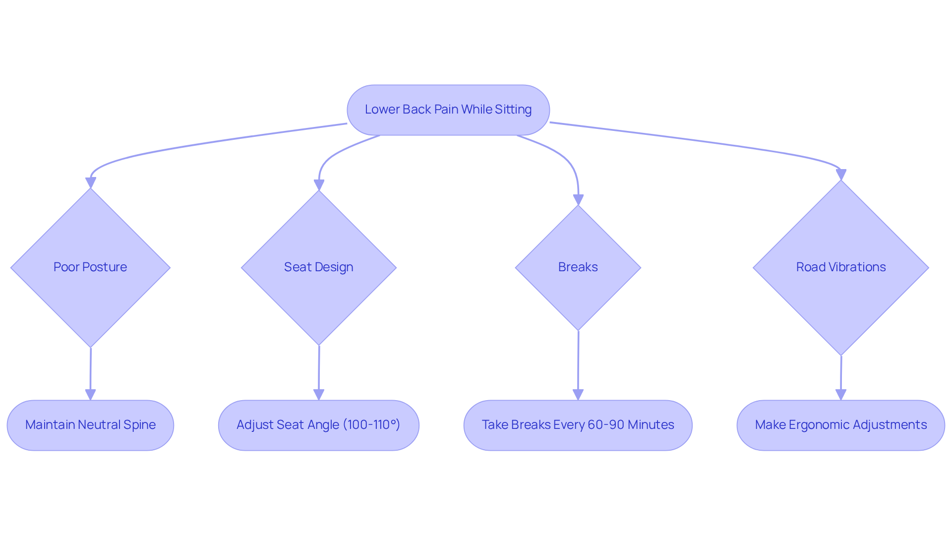 This flowchart helps you understand the different factors that can cause lower back pain while driving. Each box represents a key area to consider, and the arrows show how they connect to the main issue of discomfort. Follow the recommendations to improve your driving experience! This flowchart helps you understand the different factors that can cause lower back pain while driving. Each box represents a key area to consider, and the arrows show how they connect to the main issue of discomfort. Follow the recommendations to improve your driving experience!
