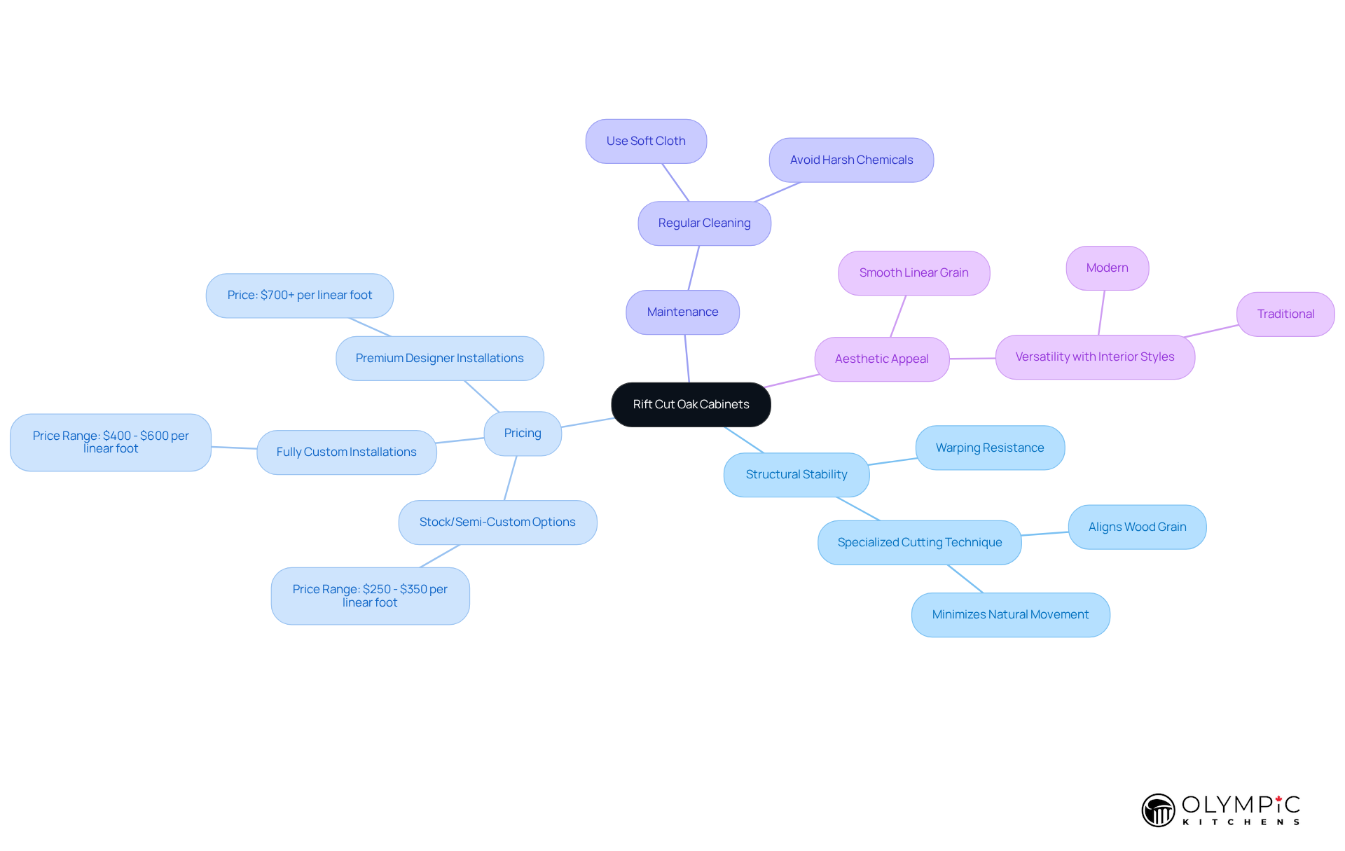 The central node represents rift cut oak cabinets, and each branch highlights a key aspect: stability, pricing, maintenance, and aesthetics. Explore each branch to understand the full benefits and considerations of these cabinets.