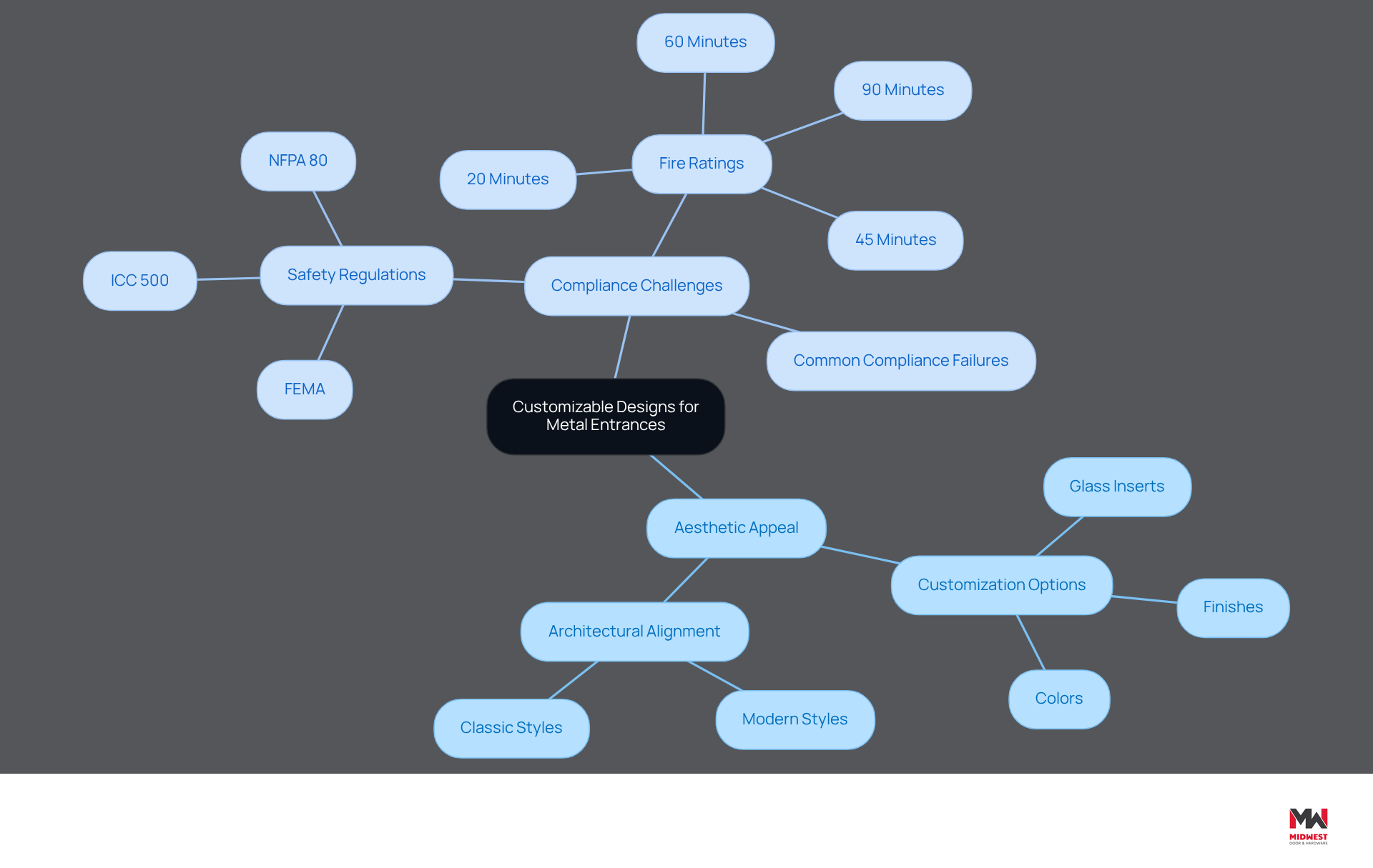 This mindmap illustrates how customizable designs enhance aesthetic appeal while also presenting compliance challenges. Each branch represents a key aspect of the topic, helping you see the connections between customization options and the necessary safety regulations.