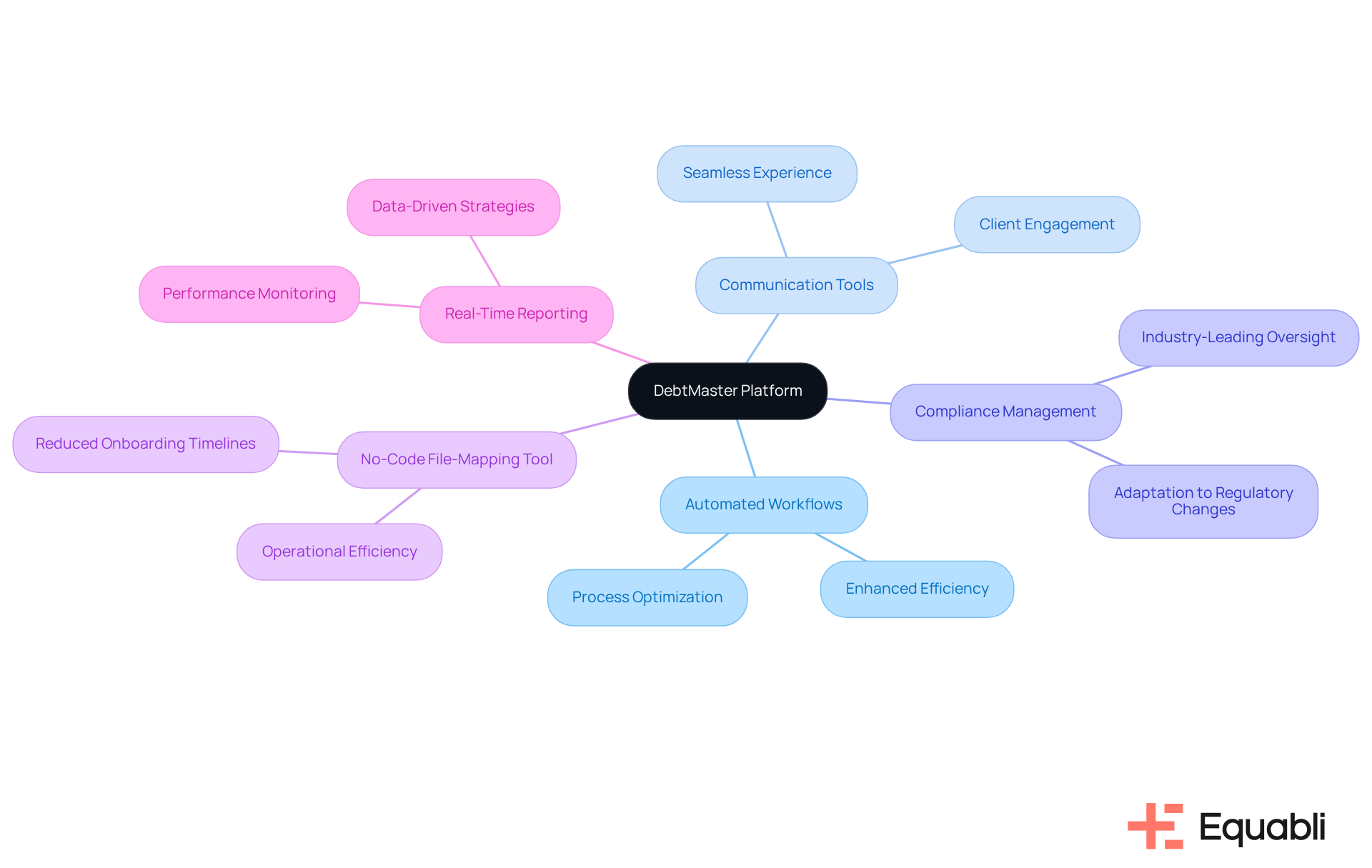 Start at the center with DebtMaster, then explore each branch to see its key features and how they contribute to modern debt collection solutions. Start at the center with DebtMaster, then explore each branch to see its key features and how they contribute to modern debt collection solutions.
