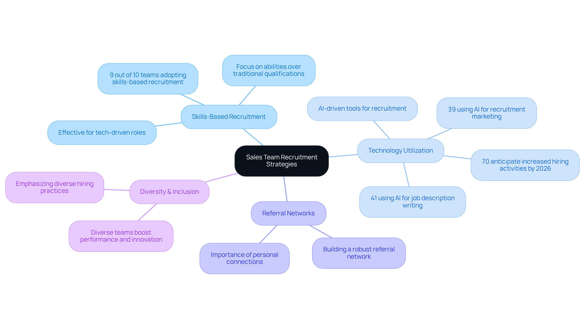 The central node represents the overall recruitment strategies for sales teams. Each branch highlights a key theme, with further details branching out to show specific strategies and statistics related to that theme.