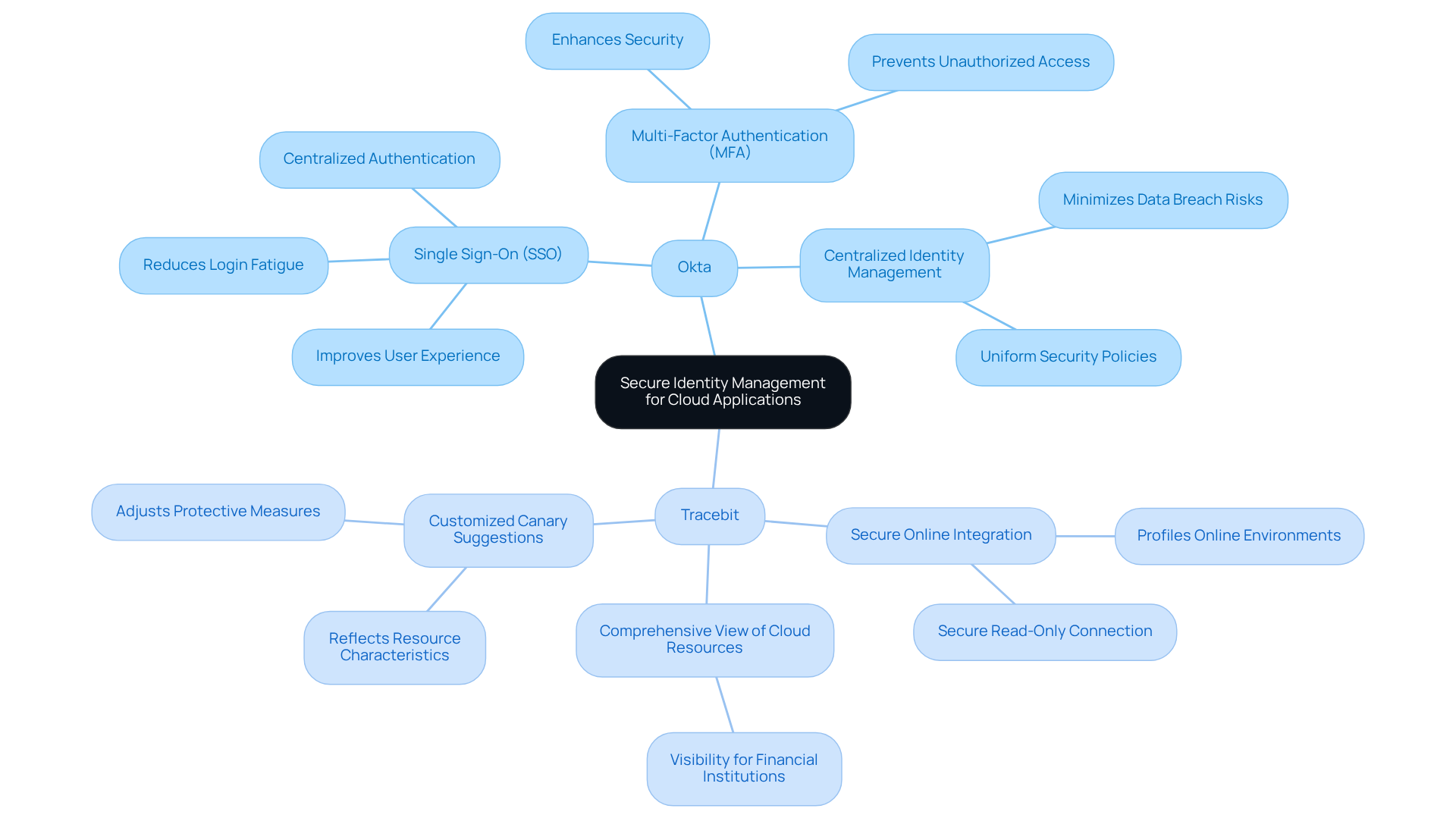 The central node represents the main topic, while the branches show the key features and benefits of Okta and Tracebit. Each sub-branch provides more detail about how these solutions enhance security in cloud environments.