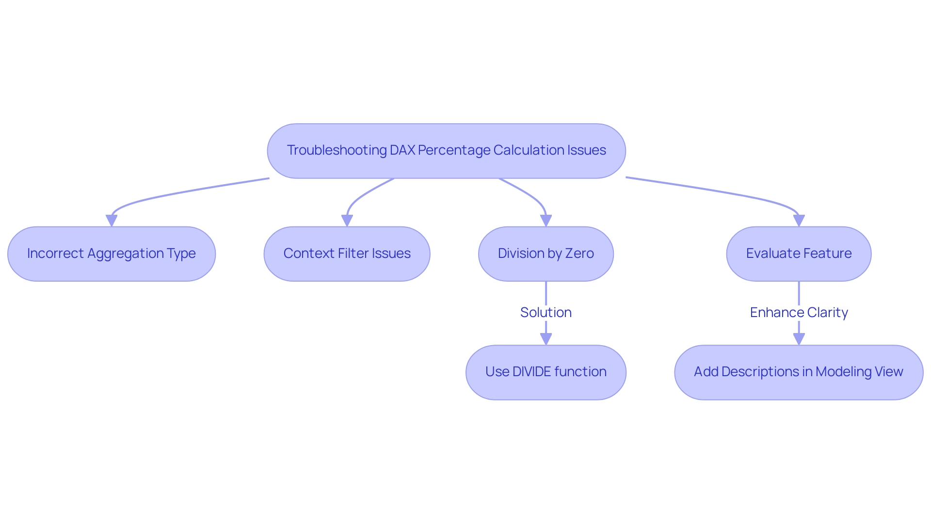 Boxes represent common issues (blue) and their solutions (green). Arrows indicate the flow of troubleshooting steps.