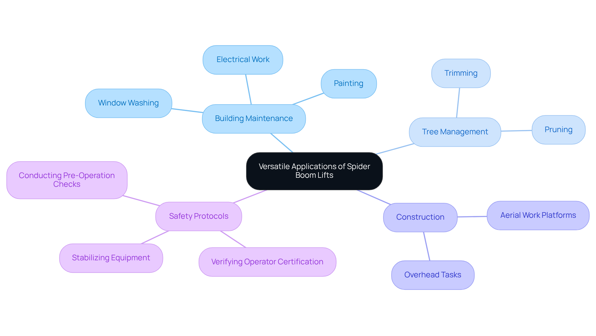 The central node represents the main topic, while the branches show different areas where spider boom lifts can be used. Each sub-branch details specific tasks or safety measures, helping you see how versatile and important these machines are. The central node represents the main topic, while the branches show different areas where spider boom lifts can be used. Each sub-branch details specific tasks or safety measures, helping you see how versatile and important these machines are.
