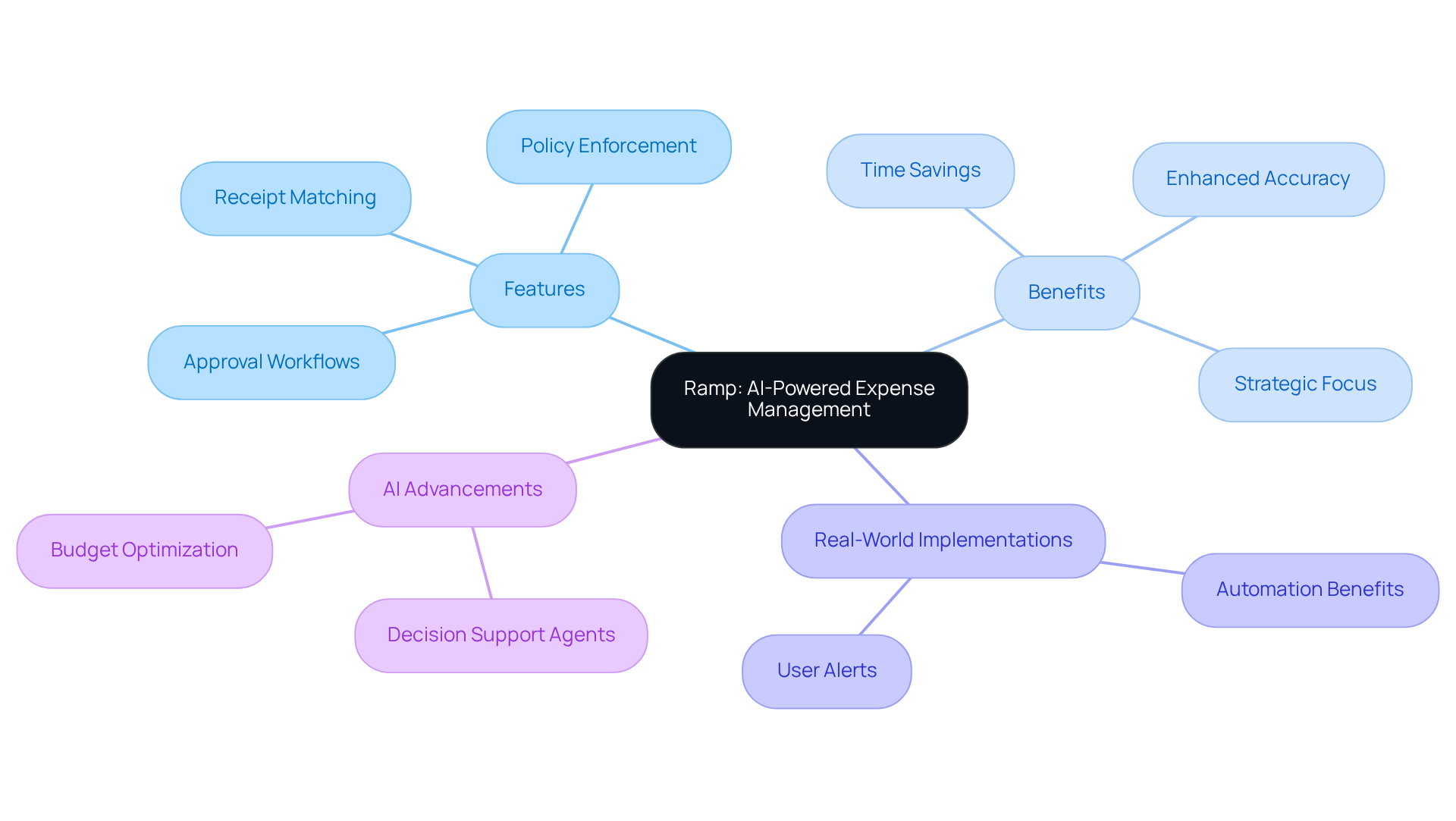 Start at the center with Ramp's solution, then explore the branches to see its features, benefits, and how AI enhances expense management. Each branch represents a different aspect of the solution. Start at the center with Ramp's solution, then explore the branches to see its features, benefits, and how AI enhances expense management. Each branch represents a different aspect of the solution.