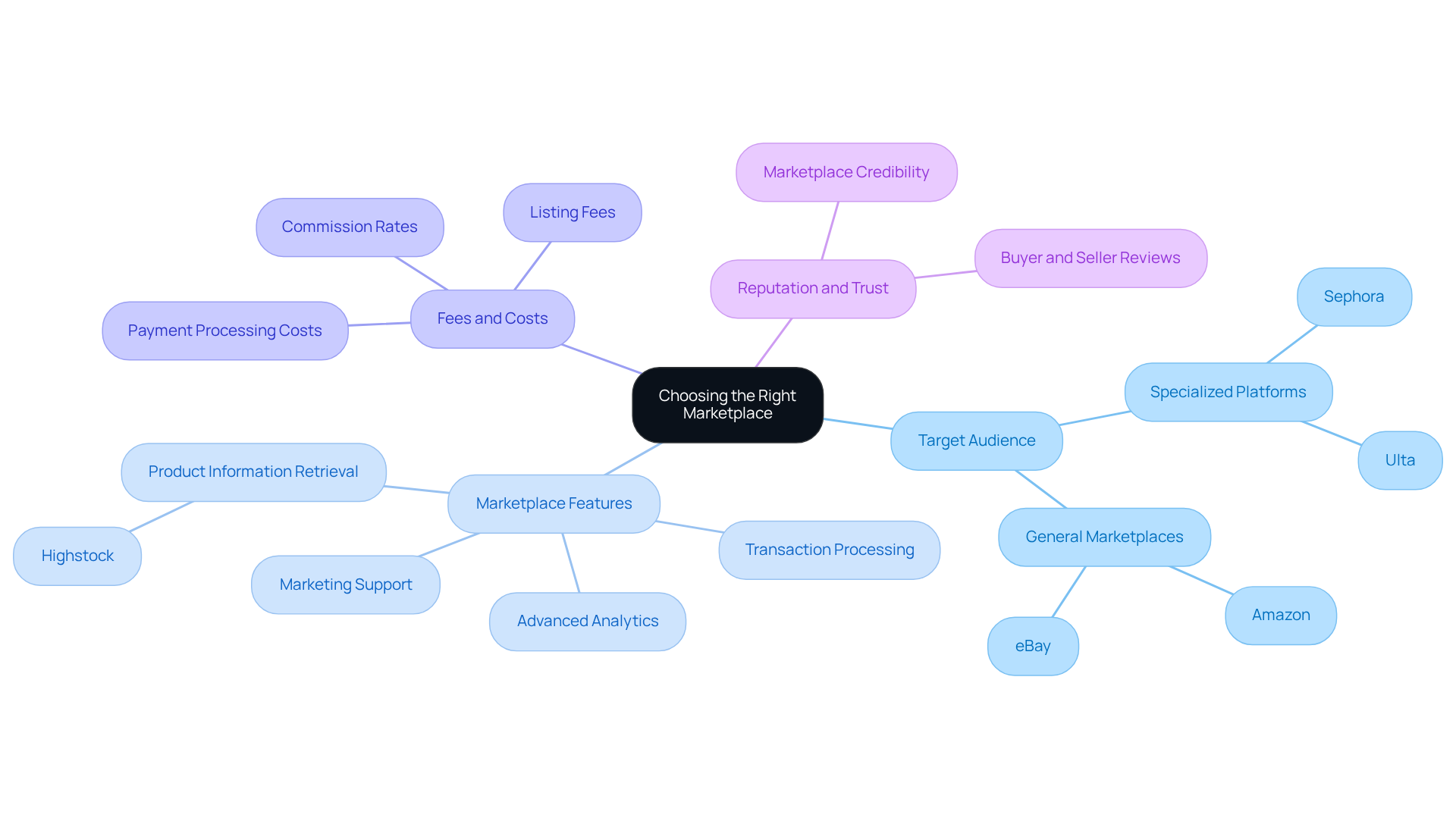 The central node represents the main decision of choosing a marketplace, while the branches show the key factors to consider. Each sub-branch provides more detail on those factors, helping you understand what to look for when selecting a marketplace. The central node represents the main decision of choosing a marketplace, while the branches show the key factors to consider. Each sub-branch provides more detail on those factors, helping you understand what to look for when selecting a marketplace.