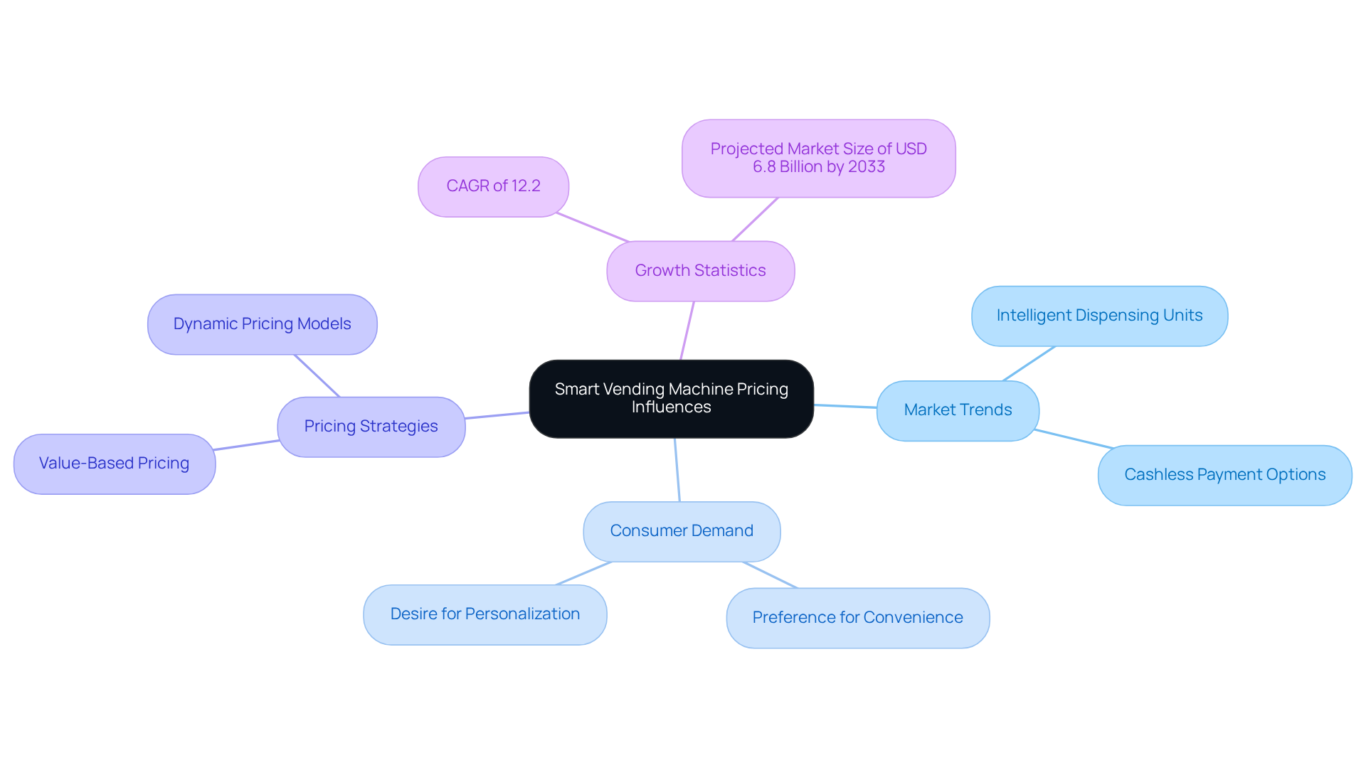 The center represents the main topic, while branches highlight key areas affecting pricing. Each branch connects related factors, showing how they influence overall trends in smart vending machine pricing.