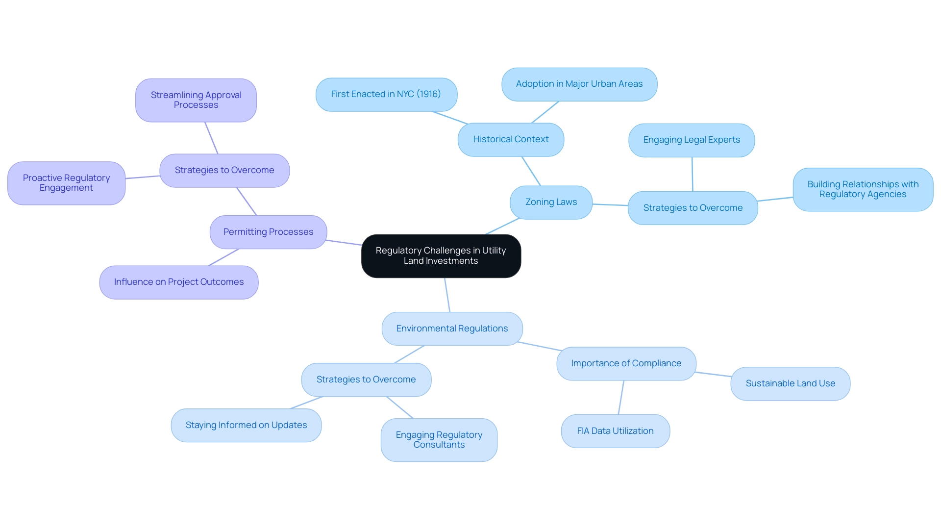 Mastering Utility Land Investment Services: An In-Depth Tutorial for Investors