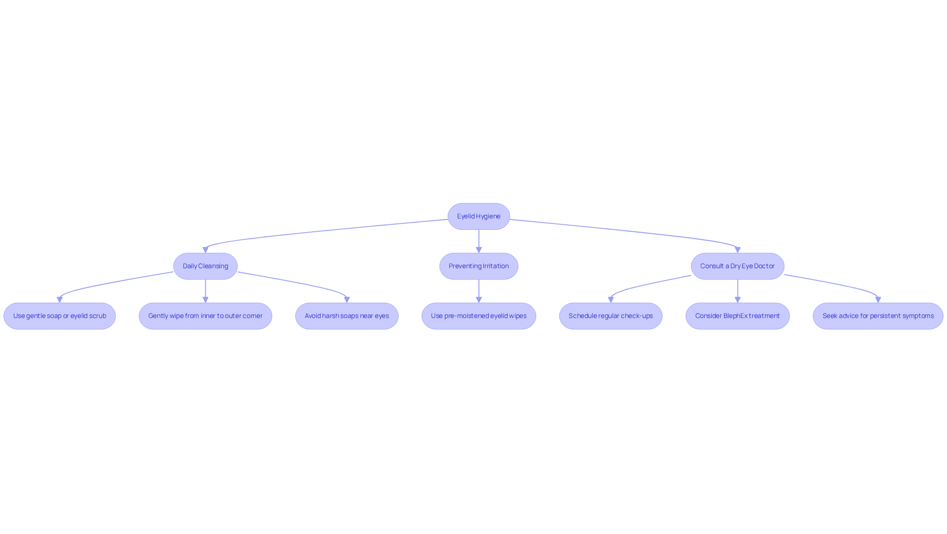This flowchart guides you through the essential steps for maintaining eyelid hygiene. Start at the top with the main focus, then follow the arrows to see what actions to take for daily care and when to seek professional help. Each step is designed to help you keep your eyes comfortable and healthy!