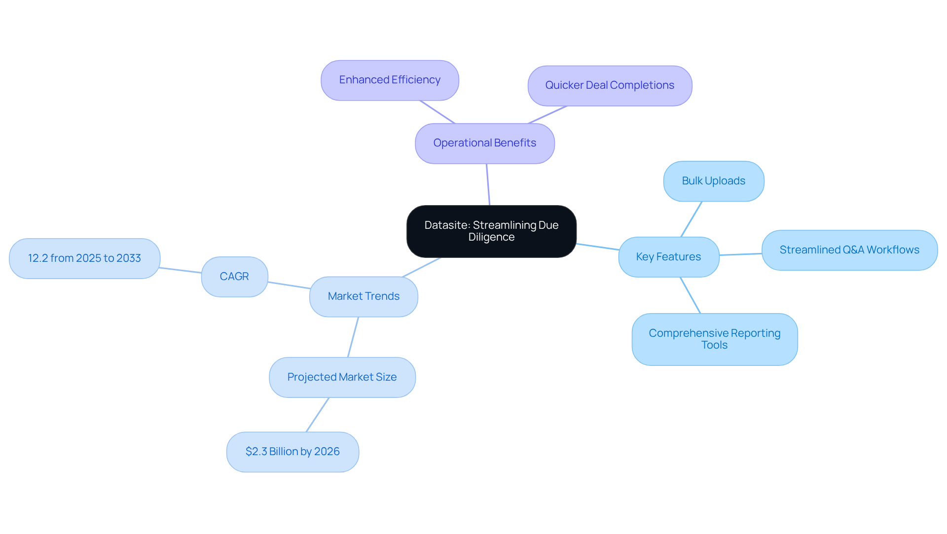 The central node represents Datasite, with branches showing its features, market trends, and benefits. Each branch helps you understand how these elements contribute to improving document management in private equity. The central node represents Datasite, with branches showing its features, market trends, and benefits. Each branch helps you understand how these elements contribute to improving document management in private equity.