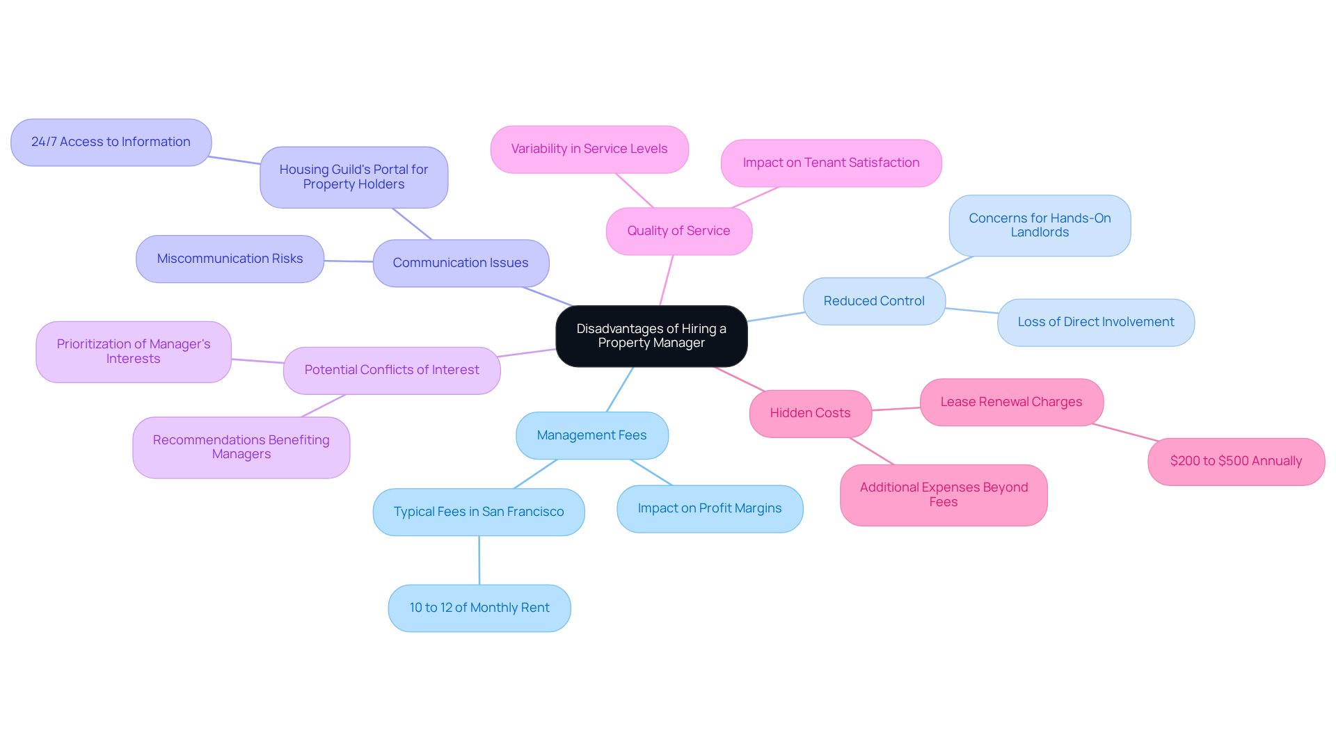 This mindmap starts with the main topic in the center and branches out to show various challenges landlords face when hiring property managers. Each branch represents a specific disadvantage, and the sub-branches provide more details or examples to help you understand the implications. This mindmap starts with the main topic in the center and branches out to show various challenges landlords face when hiring property managers. Each branch represents a specific disadvantage, and the sub-branches provide more details or examples to help you understand the implications.