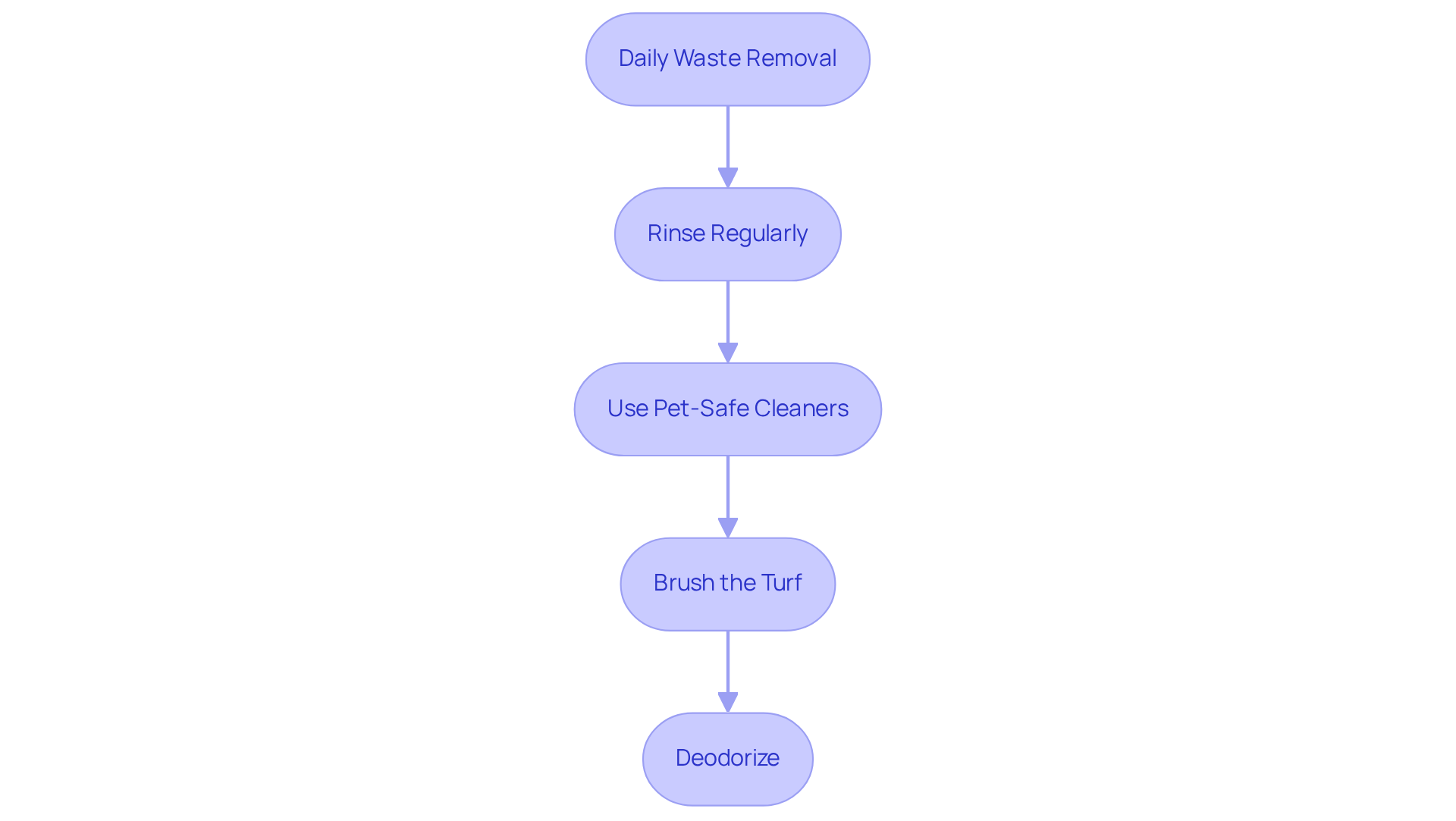 Each box in the flowchart represents a step in the cleaning process. Follow the arrows to see the order in which to perform these tasks for a clean and healthy environment for your pets. Each box in the flowchart represents a step in the cleaning process. Follow the arrows to see the order in which to perform these tasks for a clean and healthy environment for your pets.