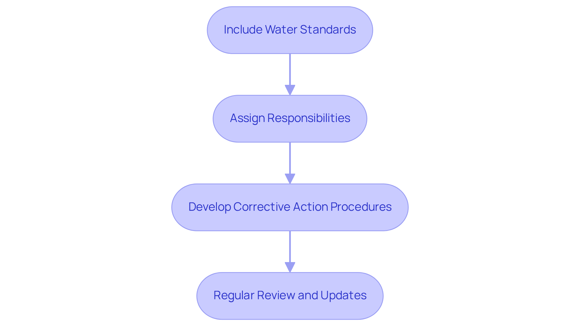Each box represents a key strategy for ensuring water compliance in your food safety plan. Follow the arrows to see how each step builds on the previous one, creating a comprehensive approach.