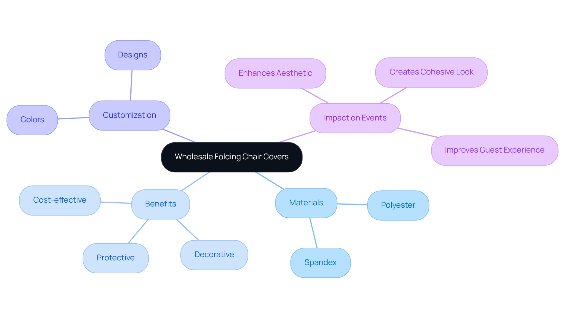 Start at the center with the main topic, then explore the branches to discover the materials, benefits, customization options, and how they enhance events.