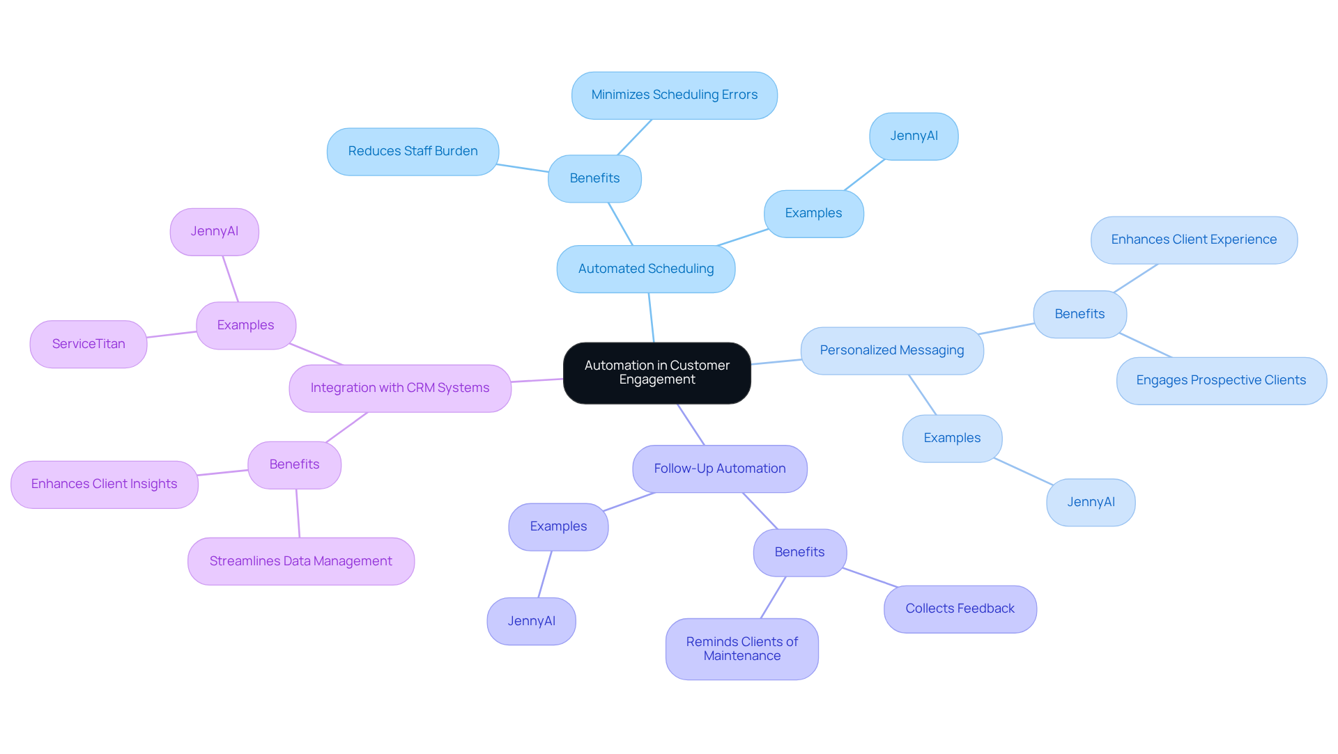 The center represents the main goal of automating customer engagement, while each branch shows a specific strategy. Follow the branches to see how each strategy contributes to enhancing client interactions.