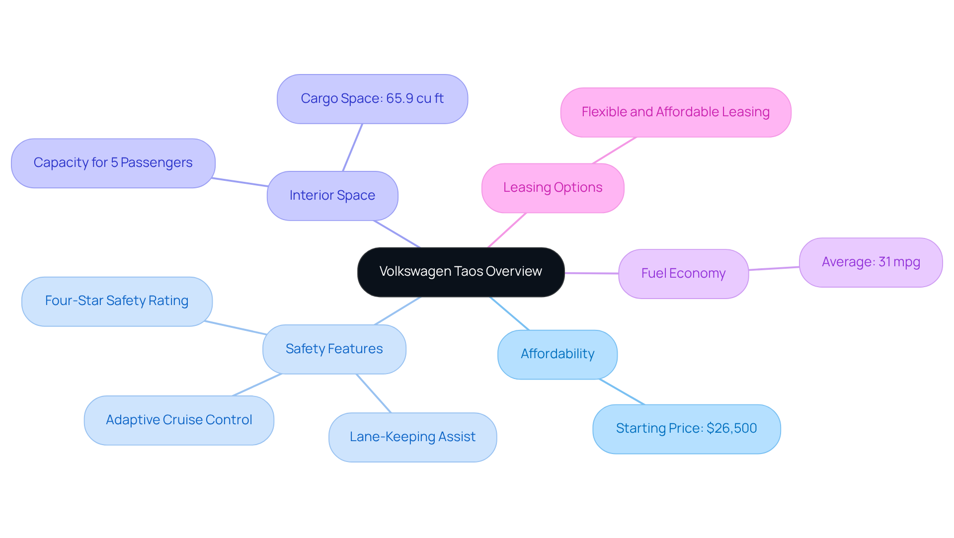 This mindmap shows the key features of the Volkswagen Taos that make it a great choice for families. Each branch represents an important aspect, like affordability or safety, helping you see how they all connect to make the Taos a reliable vehicle for daily family life.