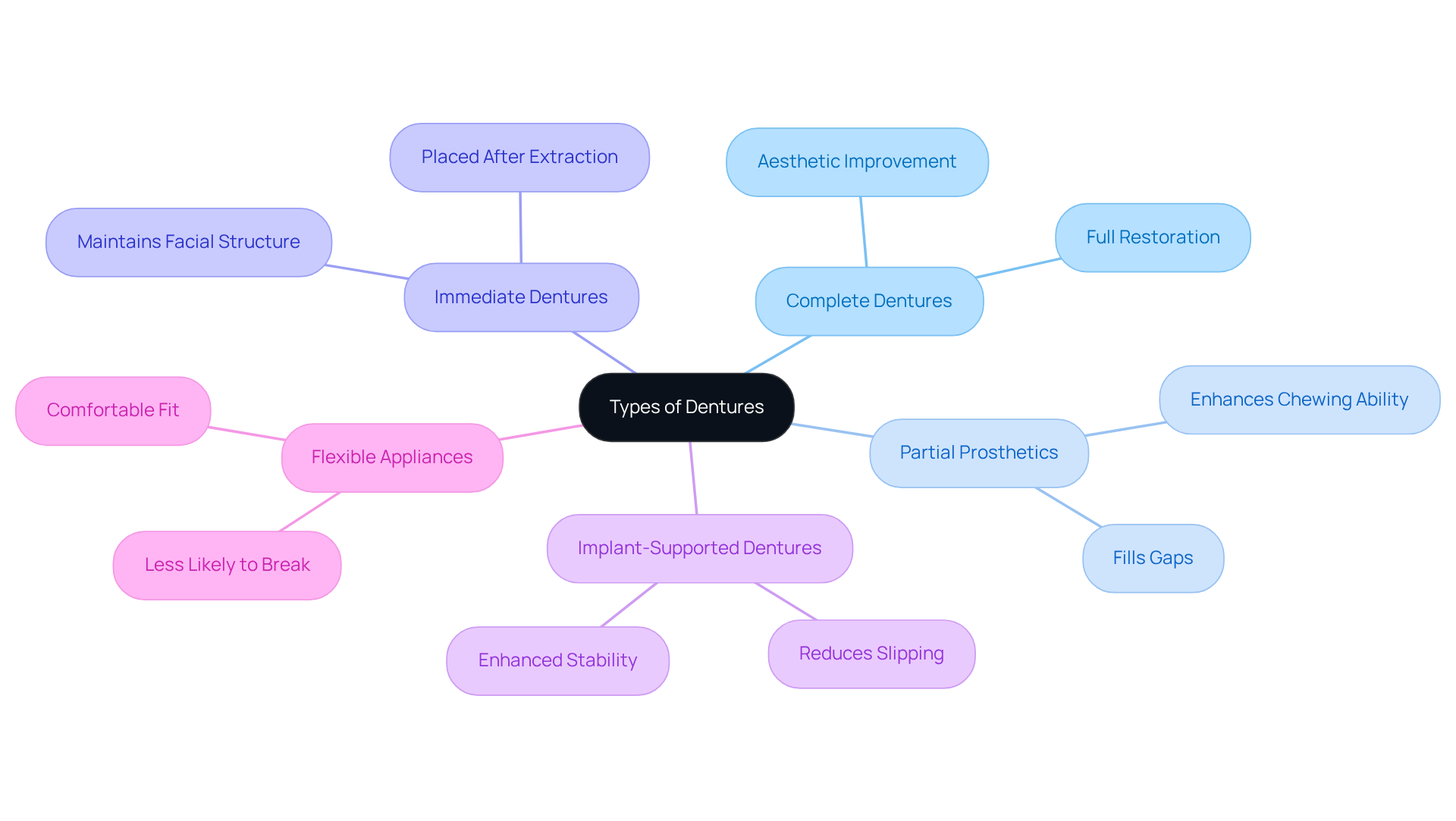 Start at the center with the main topic of dentures, then explore each branch to learn about the different types and their specific advantages. Each color represents a different category, making it easy to differentiate between them.