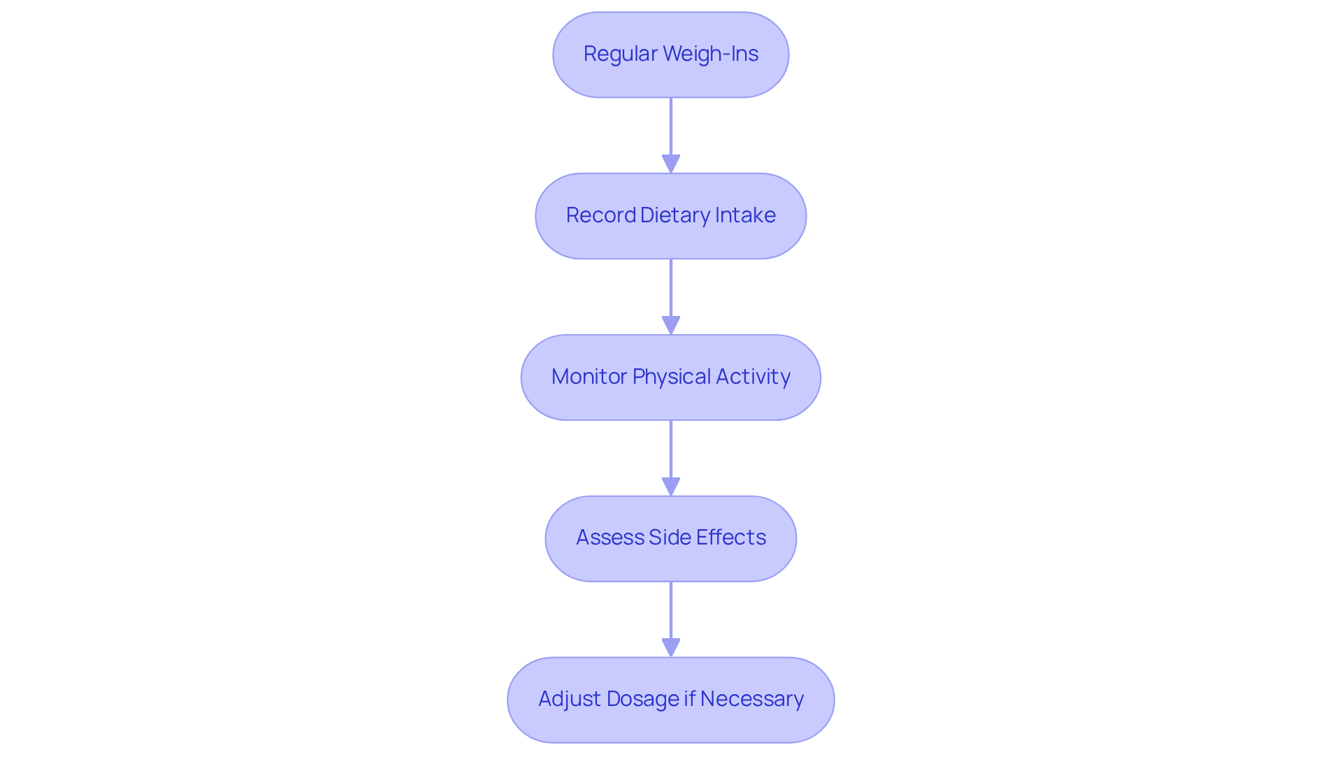 Follow the arrows to see the steps you should take to monitor your progress with semaglutide. Each box represents an important action to help you stay on track with your weight loss goals.