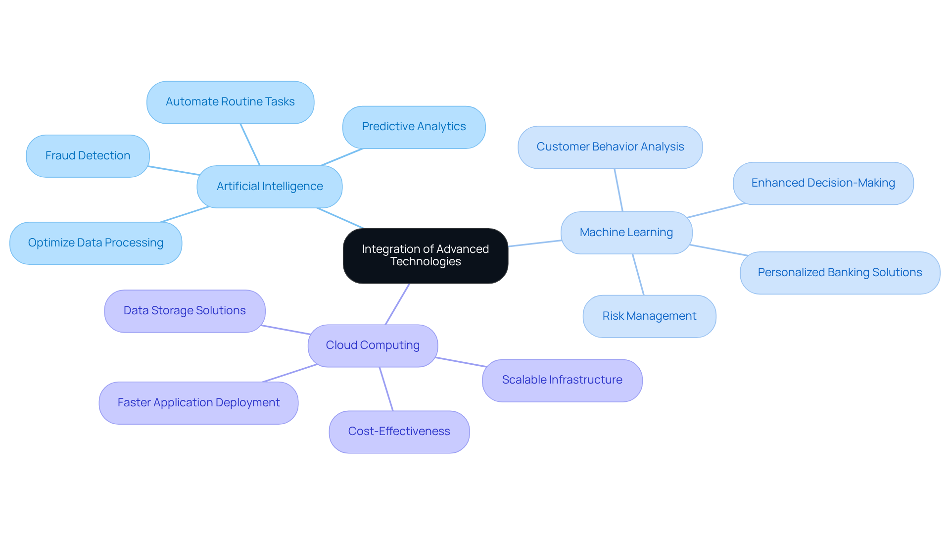 The central idea is about integrating advanced technologies. Each branch represents a specific technology, and the sub-branches show how they contribute to efficiency and innovation. Follow the branches to see how each technology plays a role in improving financial institutions.